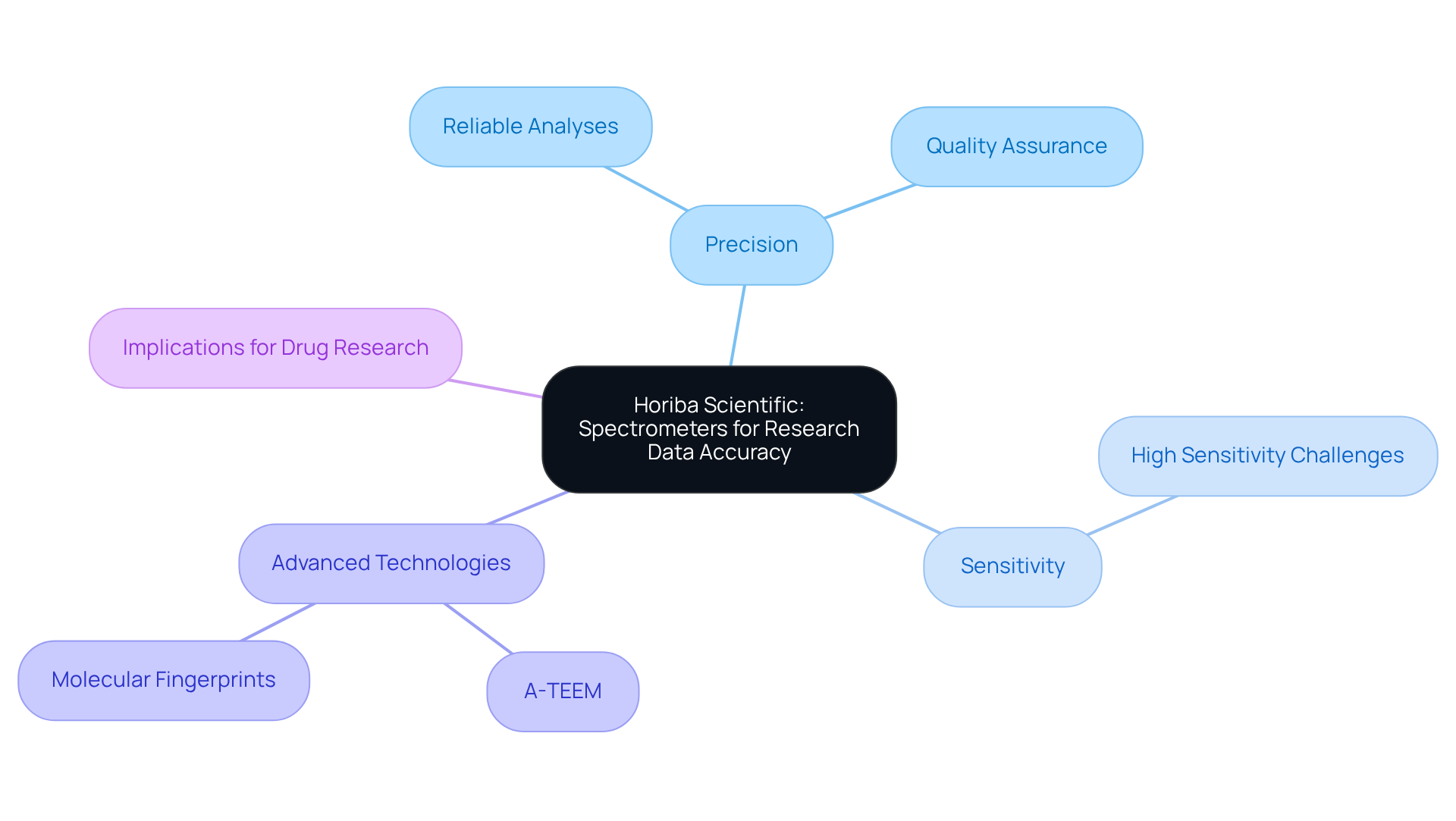 The central node represents the main focus on Horiba's spectrometers. Each branch shows a different aspect of how these instruments contribute to research accuracy, with sub-branches providing more detail on specific features and technologies.