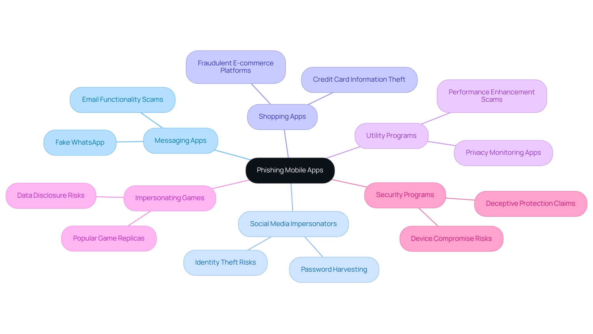 Central node represents phishing mobile apps; branches represent categories; sub-branches detail specific characteristics and risks associated with each category.