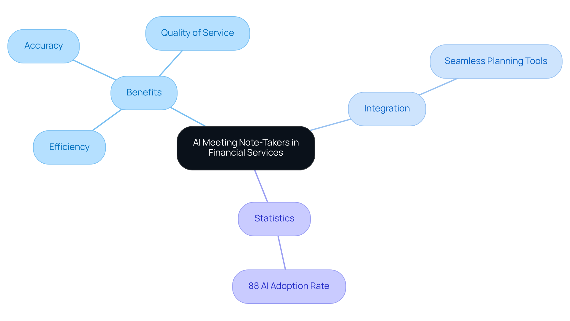 The central node represents the main topic, while branches show the benefits, integration aspects, and statistics related to AI note-taking. Each color-coded branch helps you navigate through the different themes easily.