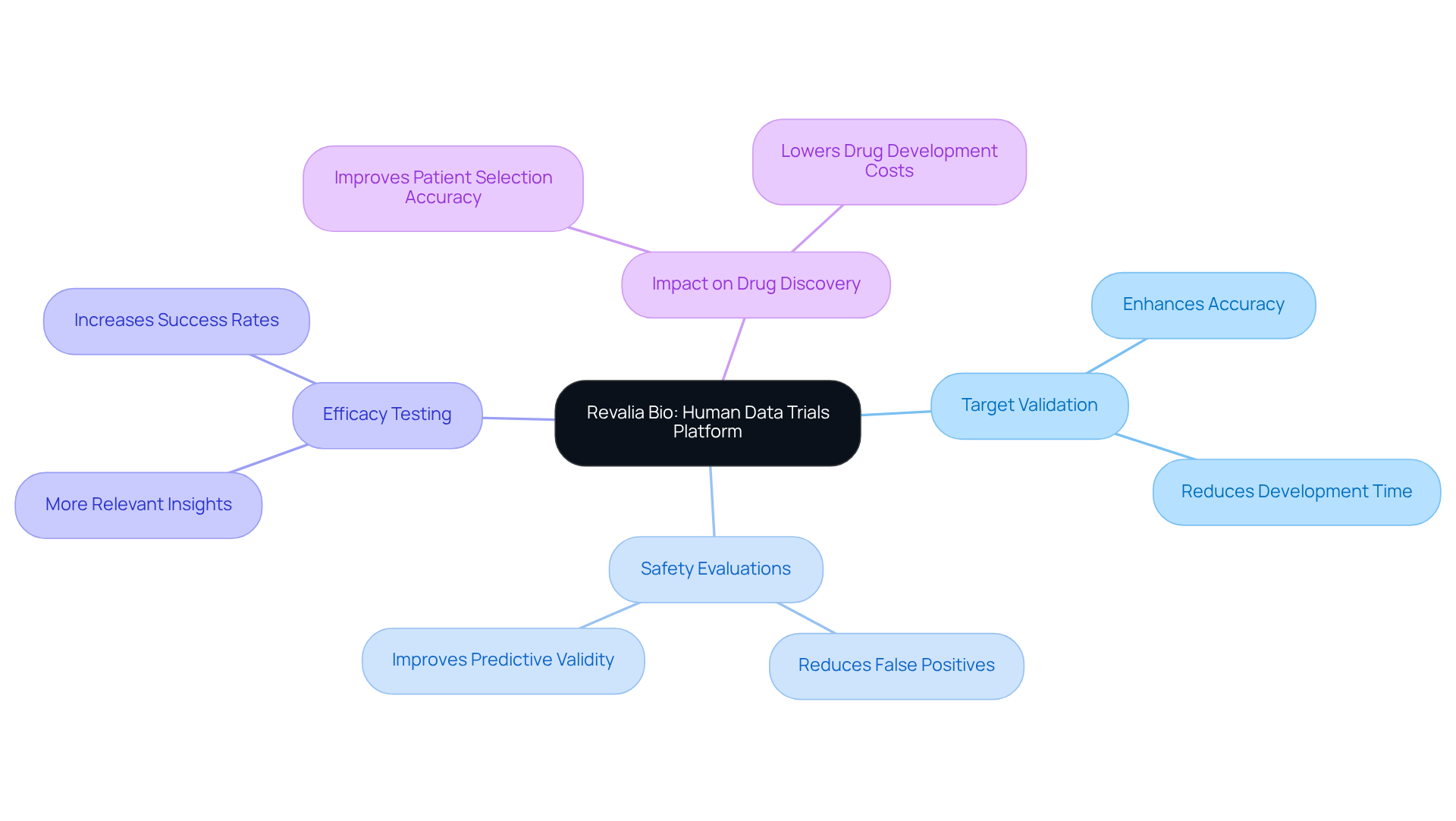 Start at the center with Revalia Bio's innovative platform, then explore how each branch represents a crucial aspect of drug discovery. Each sub-branch highlights specific benefits, showing how they contribute to more effective clinical trials.