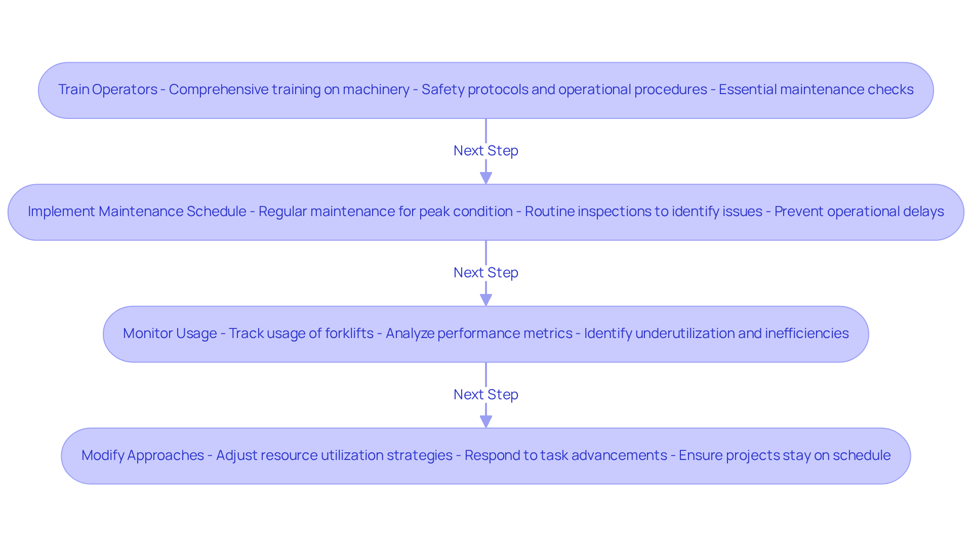 Each box represents a step in the process of optimizing equipment usage. Follow the arrows to see how each step leads to the next, ensuring that all operators are trained, equipment is well-maintained, usage is monitored, and strategies are adjusted as needed.