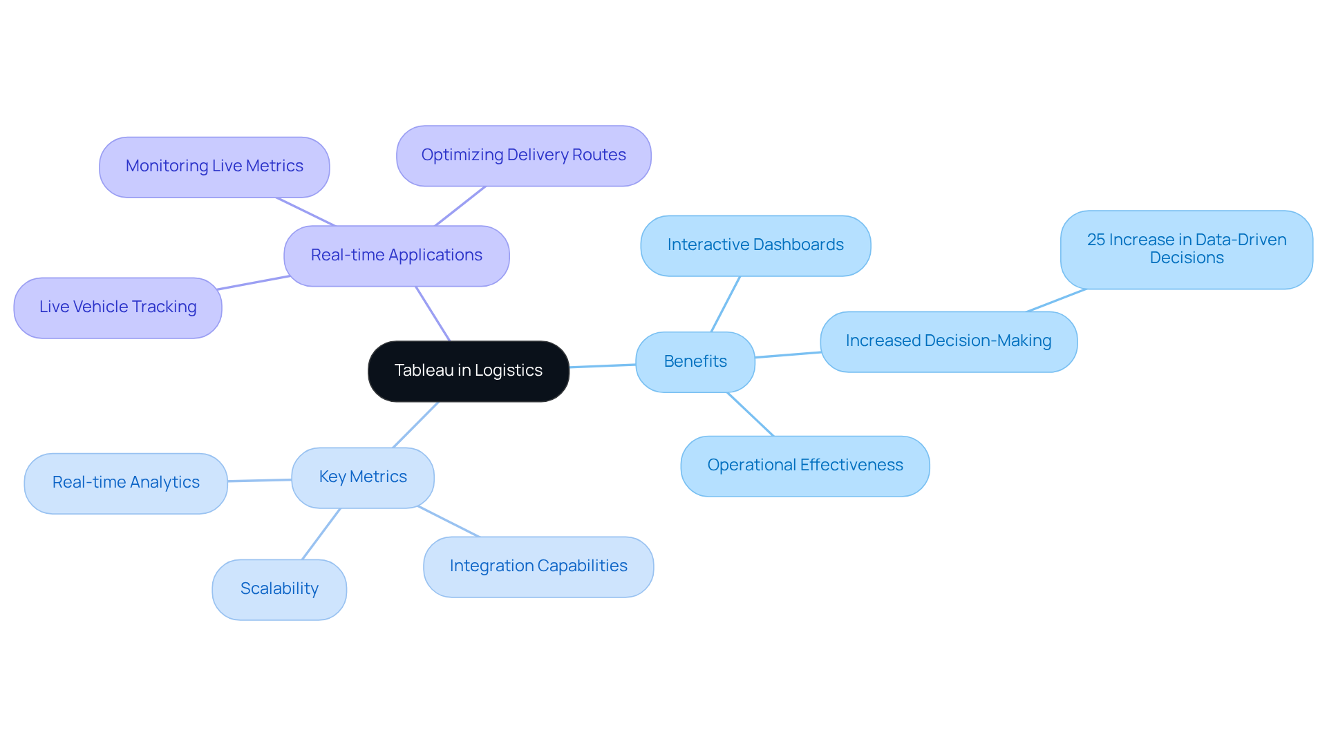 The center shows Tableau's role in logistics, with branches highlighting benefits and metrics. Each branch helps you explore how Tableau enhances decision-making and operational efficiency.
