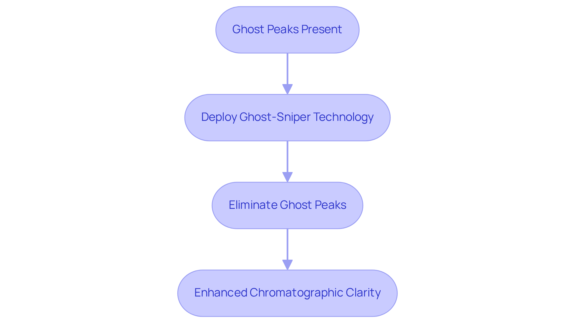 This flowchart outlines the steps taken to address ghost peaks in chromatography. Starting from the presence of ghost peaks, follow the arrows to see how deploying Ghost-Sniper technology leads to enhanced clarity in analytical results.