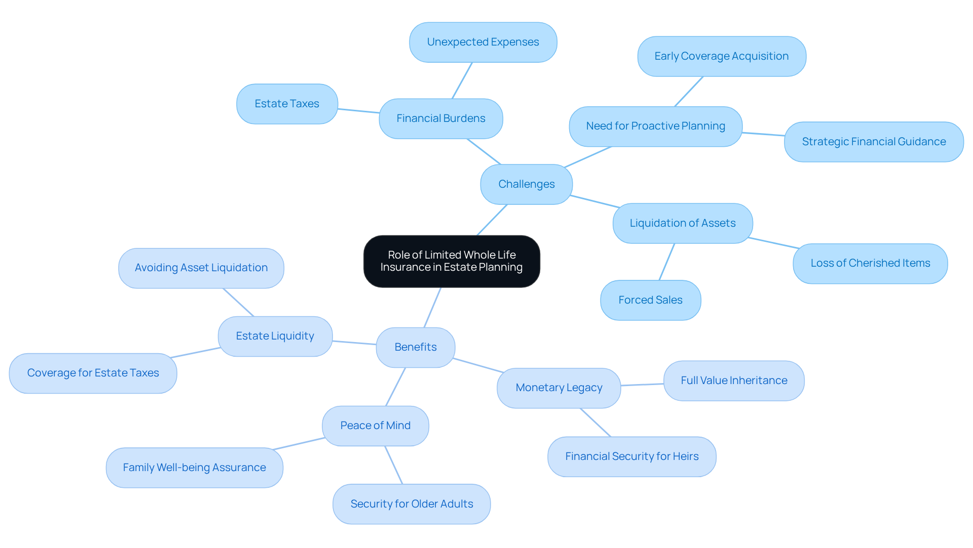The central node represents the main topic, while branches show the challenges and benefits associated with limited whole life insurance. Each sub-node provides specific insights, helping you see the full picture of how insurance impacts estate planning.