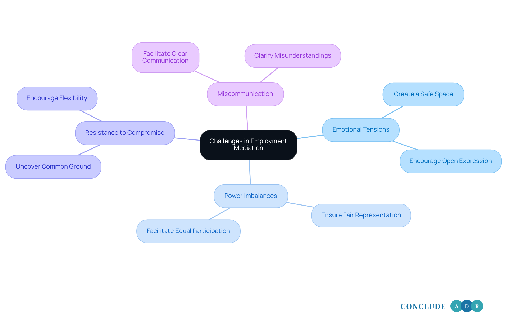 The center shows the main topic of challenges in mediation, and each branch represents a specific challenge. Follow the branches to see details and strategies related to each challenge.