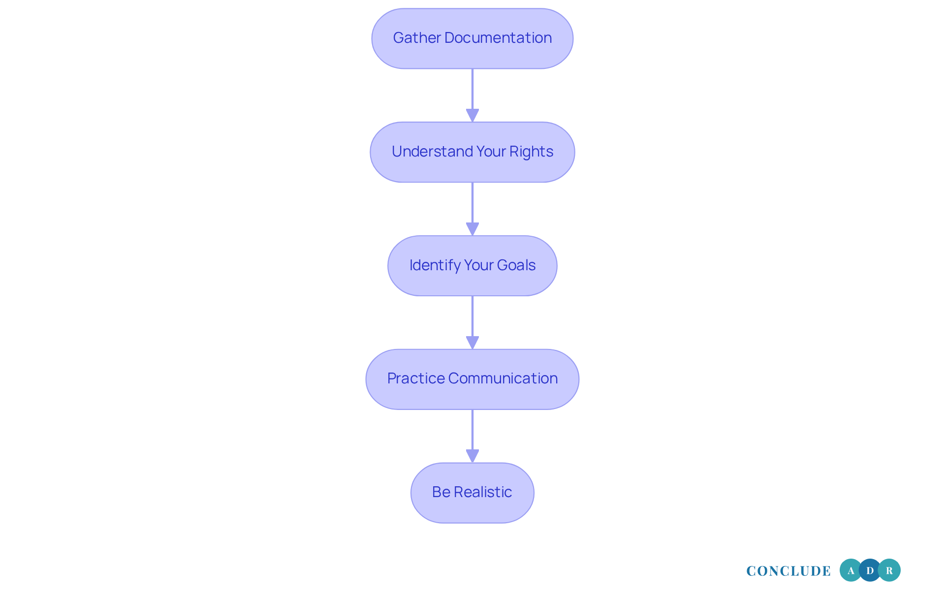 Each box represents a crucial step in preparing for mediation. Follow the arrows to see how each step leads to the next, helping you build a strong foundation for your mediation process.