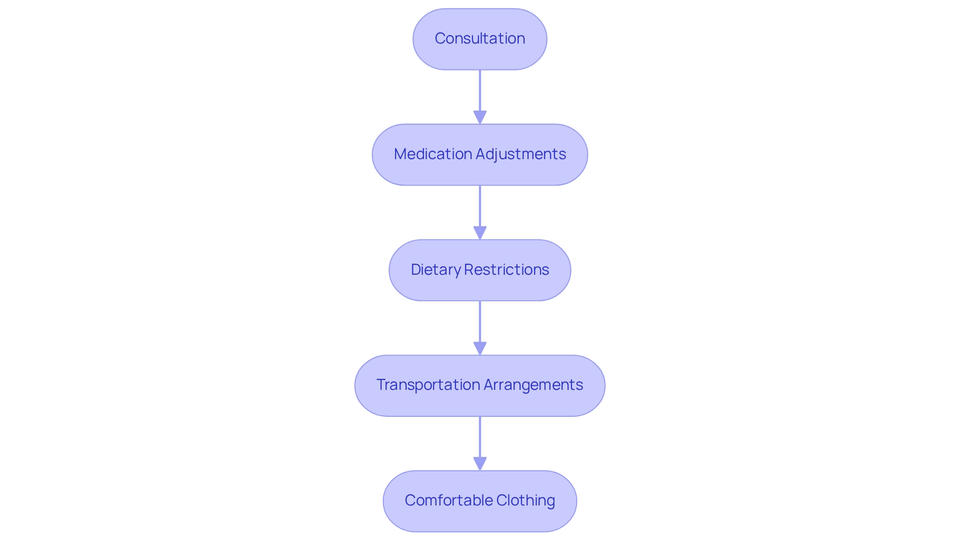 Each box represents a step you need to follow before your procedure. Start at the top and follow the arrows down to ensure you complete each important task. Each box represents a step you need to follow before your procedure. Start at the top and follow the arrows down to ensure you complete each important task.