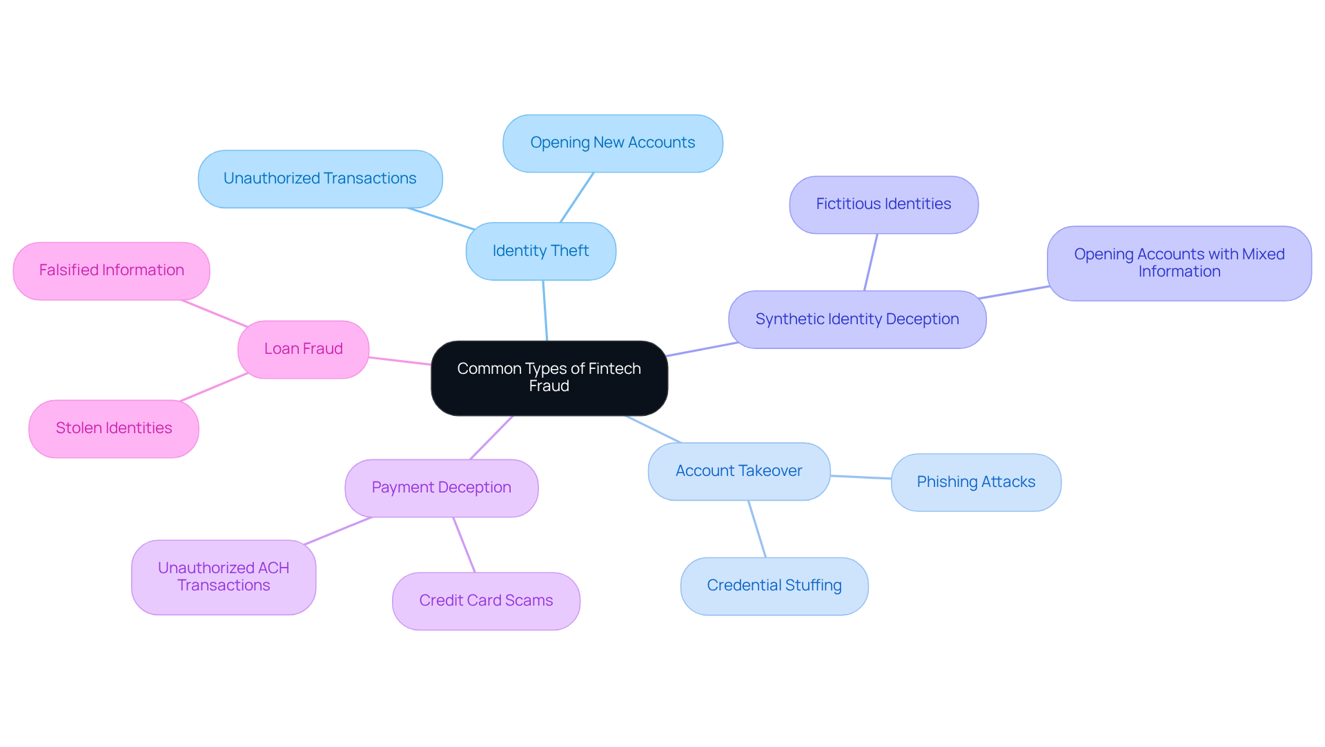 This mindmap starts with the main topic of fintech fraud at the center. Each branch represents a different type of fraud, helping you see how they relate to the overall issue. Follow the branches to learn about each type and its characteristics.