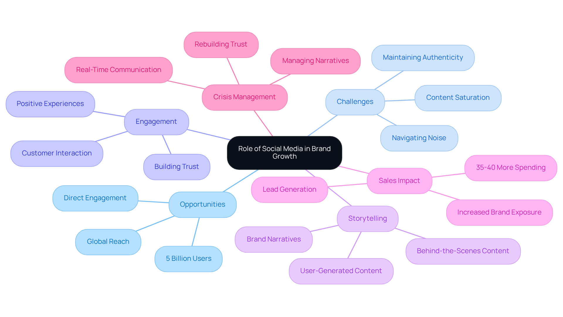 This mindmap illustrates how social media influences brand growth. Start at the center with the main idea, then explore each branch to see the opportunities and challenges brands face, along with the impact of engagement and storytelling. This mindmap illustrates how social media influences brand growth. Start at the center with the main idea, then explore each branch to see the opportunities and challenges brands face, along with the impact of engagement and storytelling.