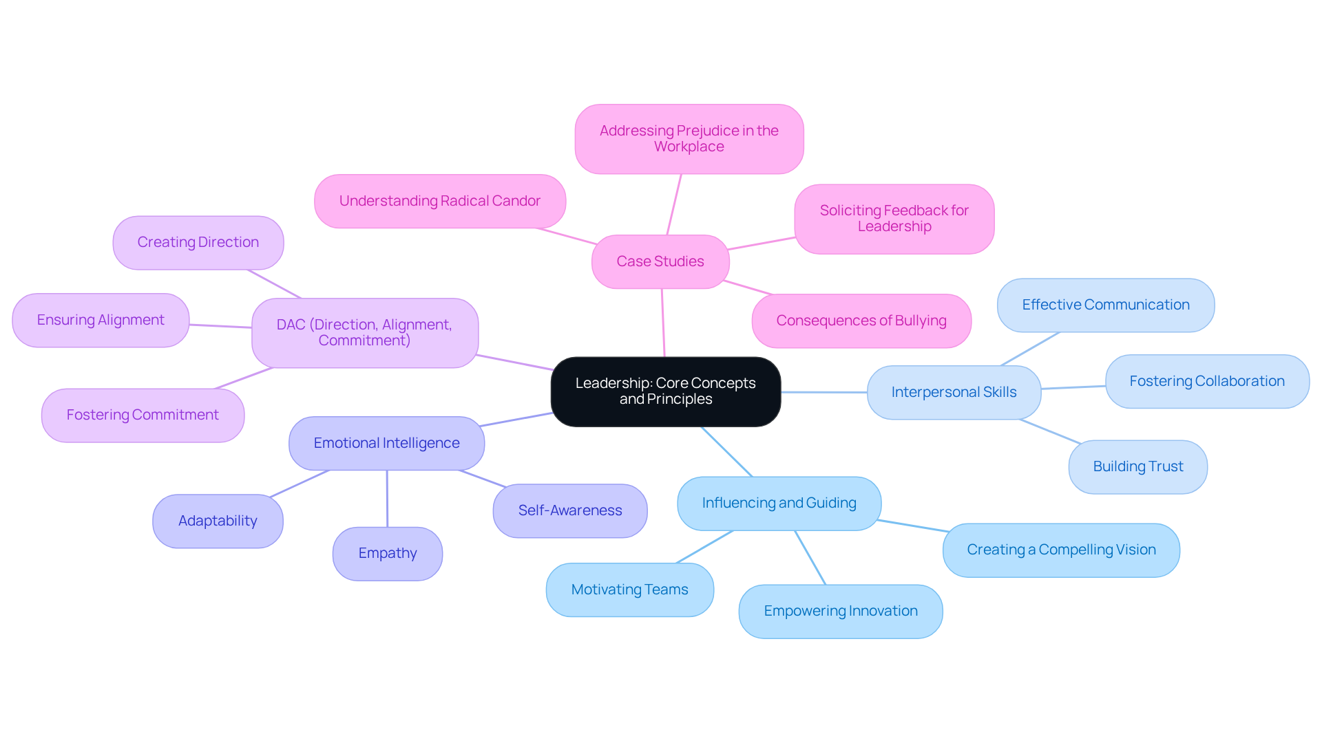 The central node represents the main idea of leadership, while the branches show different principles and concepts that contribute to effective leadership. Each sub-branch provides more detail on specific aspects, helping you understand how they all connect.