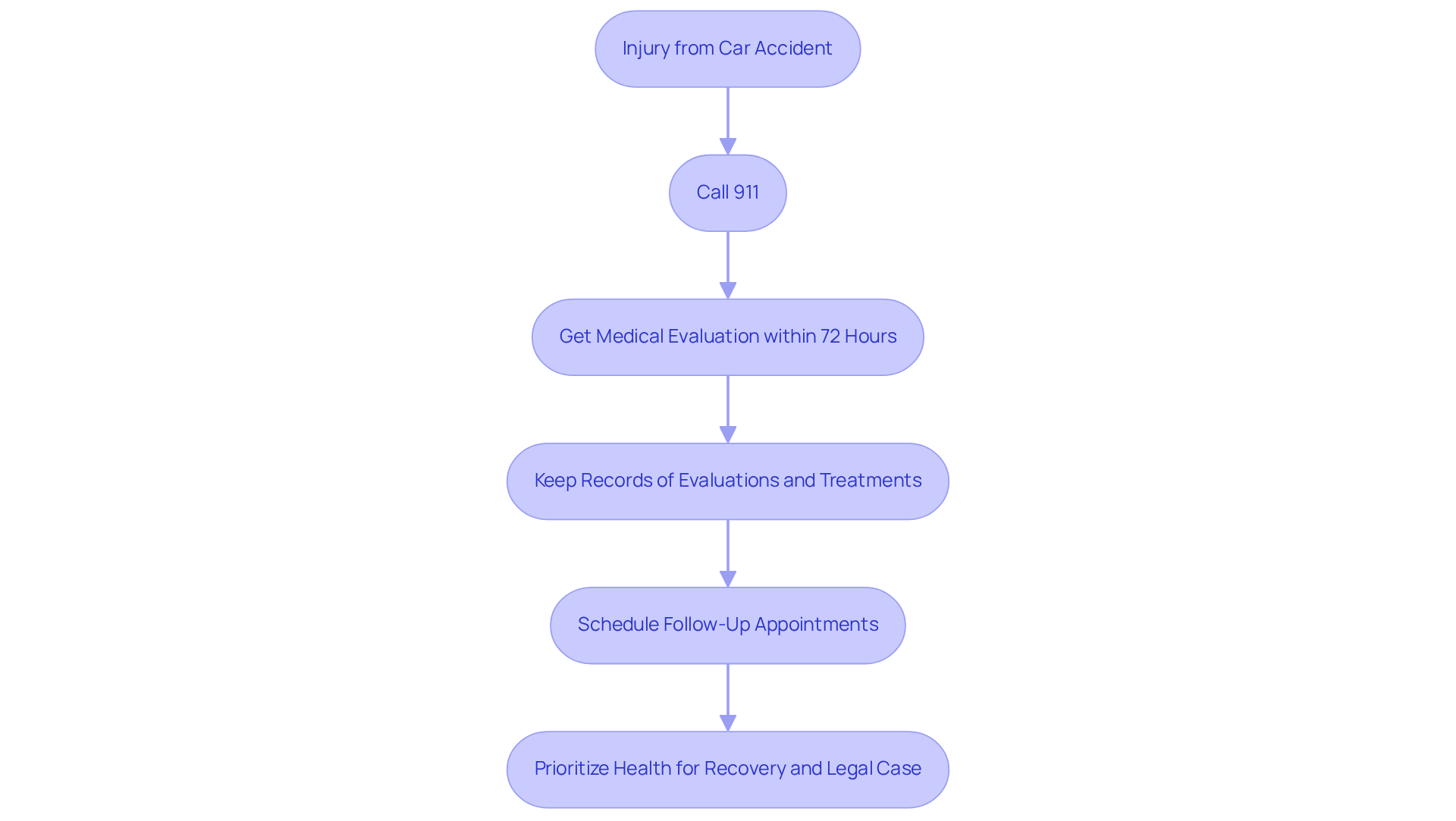 This flowchart guides you through the essential steps to take after a car accident. Start by calling for help, then ensure you see a doctor quickly. Keep track of all your medical records and follow up with your healthcare provider. Each step is crucial for your recovery and any potential legal claims. This flowchart guides you through the essential steps to take after a car accident. Start by calling for help, then ensure you see a doctor quickly. Keep track of all your medical records and follow up with your healthcare provider. Each step is crucial for your recovery and any potential legal claims.