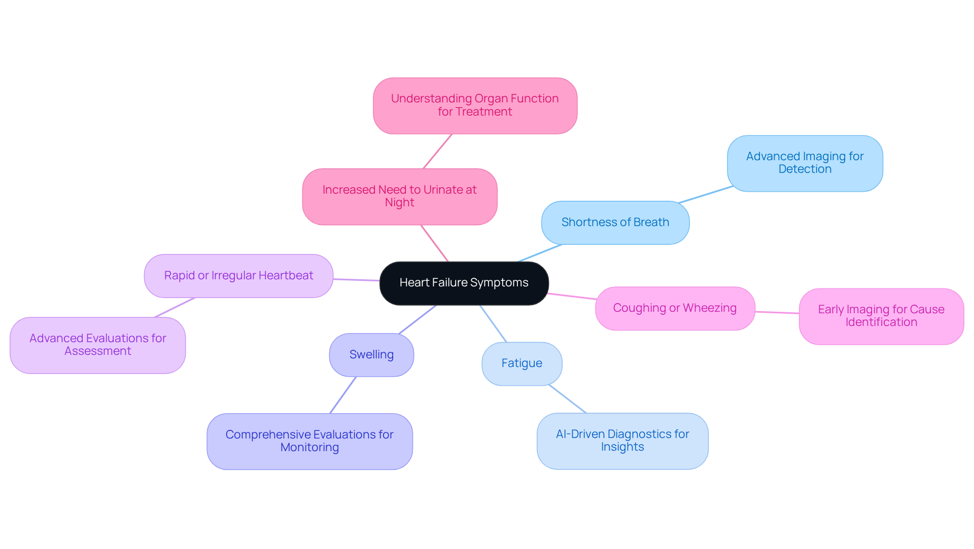 The center represents the overall topic of heart failure symptoms. Each branch indicates a specific symptom, and the sub-branches provide additional insights or methods for management. This structure aims to help you understand the various signs to watch for.