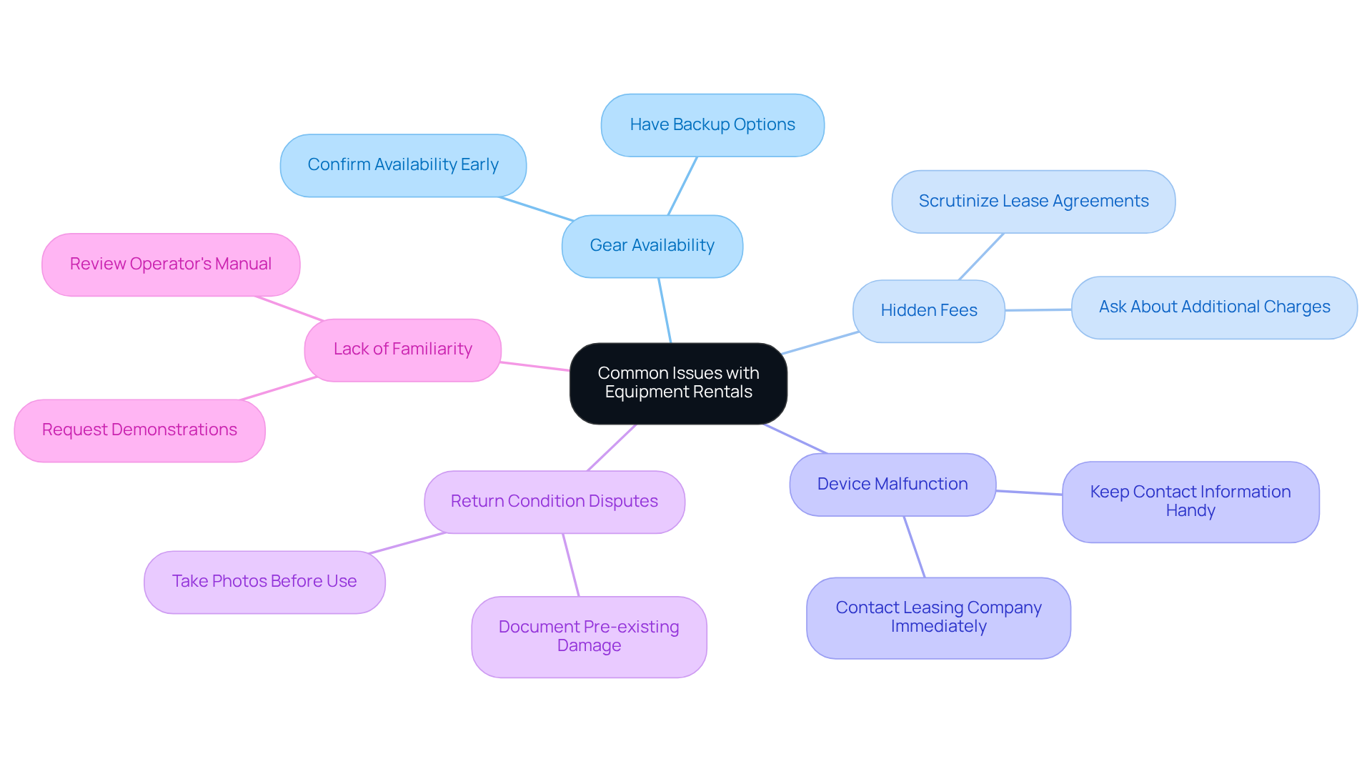 The center represents the main topic of equipment rental issues. Each branch shows a specific problem, and the sub-branches provide helpful tips or considerations related to that issue. The center represents the main topic of equipment rental issues. Each branch shows a specific problem, and the sub-branches provide helpful tips or considerations related to that issue.