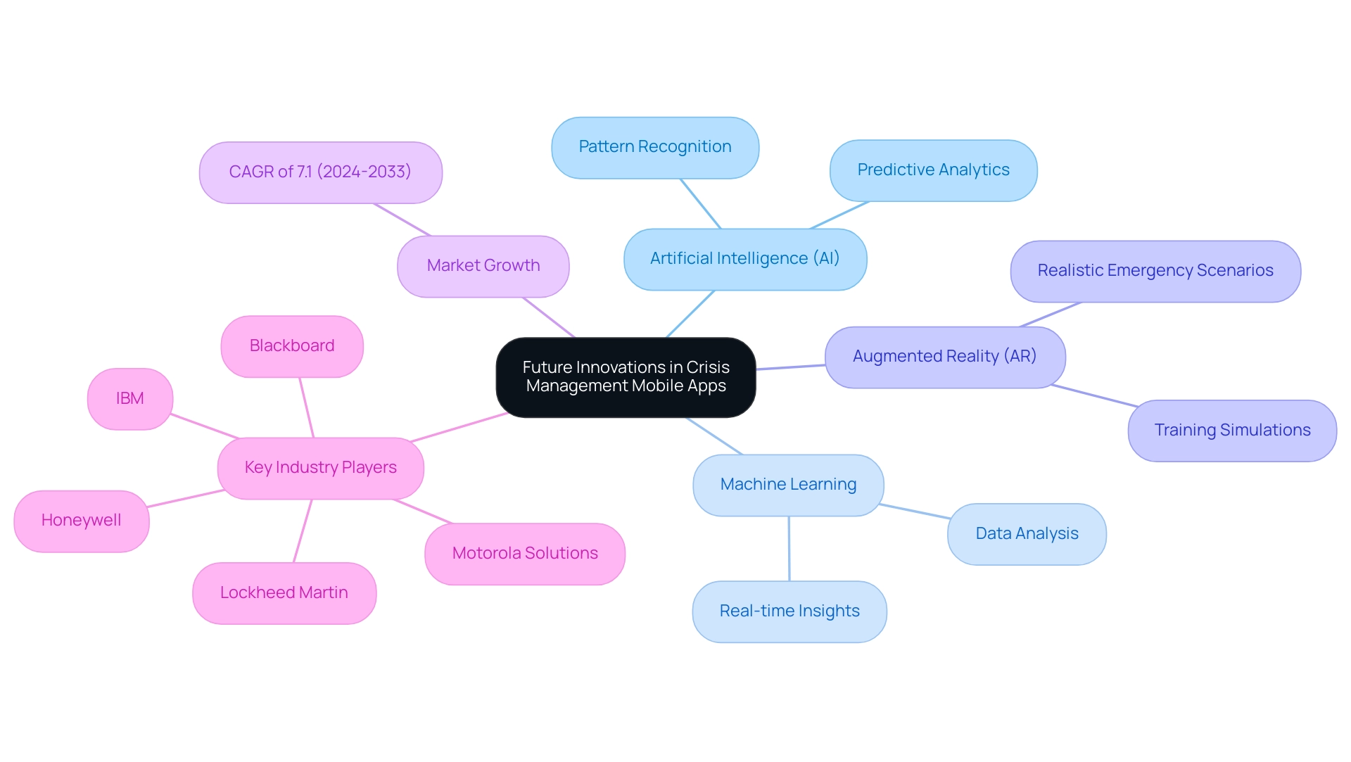 The central node represents the overall theme, with branches detailing key technologies (AI, Machine Learning, AR) and their respective impacts on crisis management.