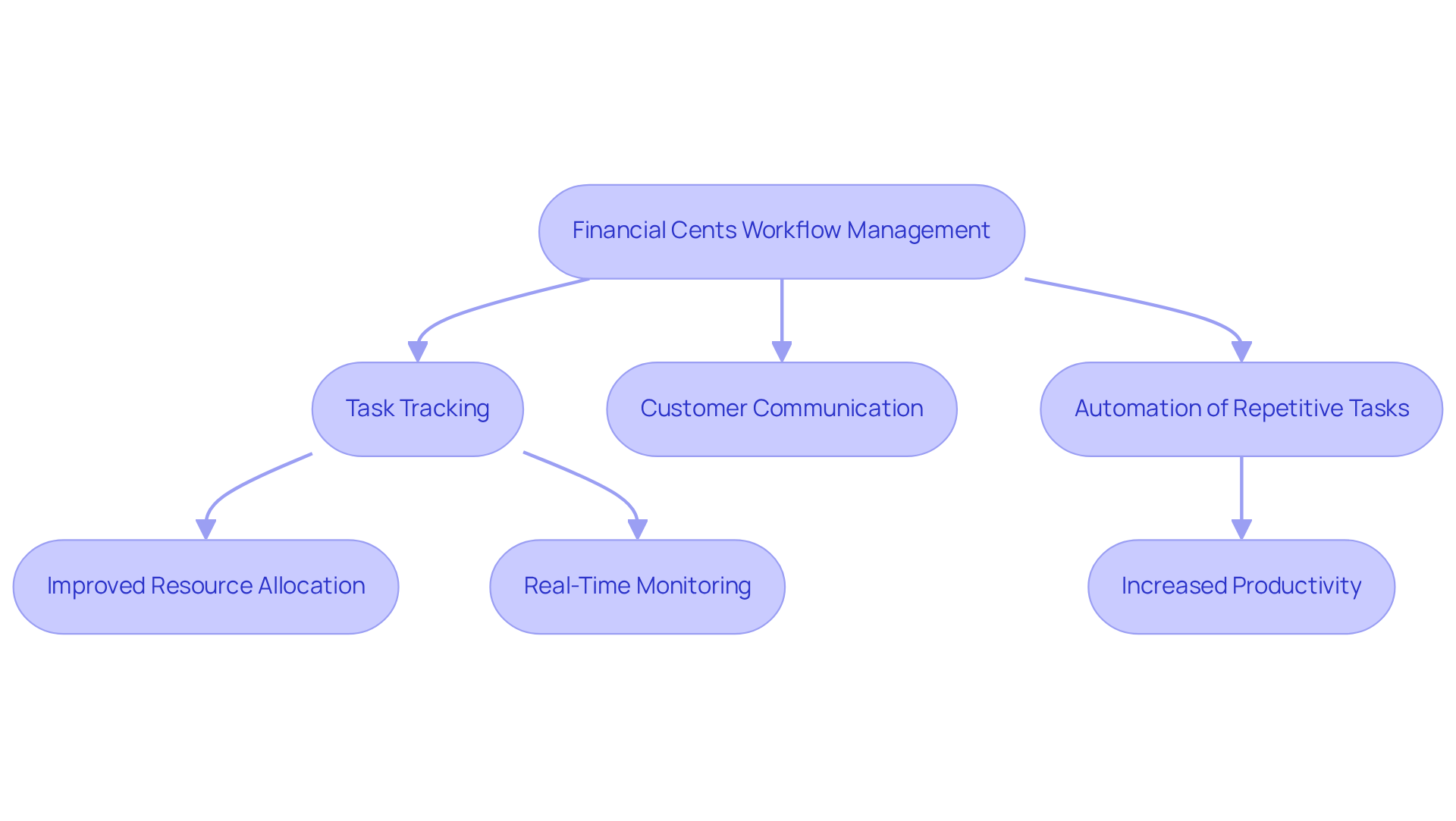 This flowchart shows how Financial Cents enhances workflow management. Each feature leads to specific benefits, illustrating how the platform improves efficiency and productivity for tax teams.