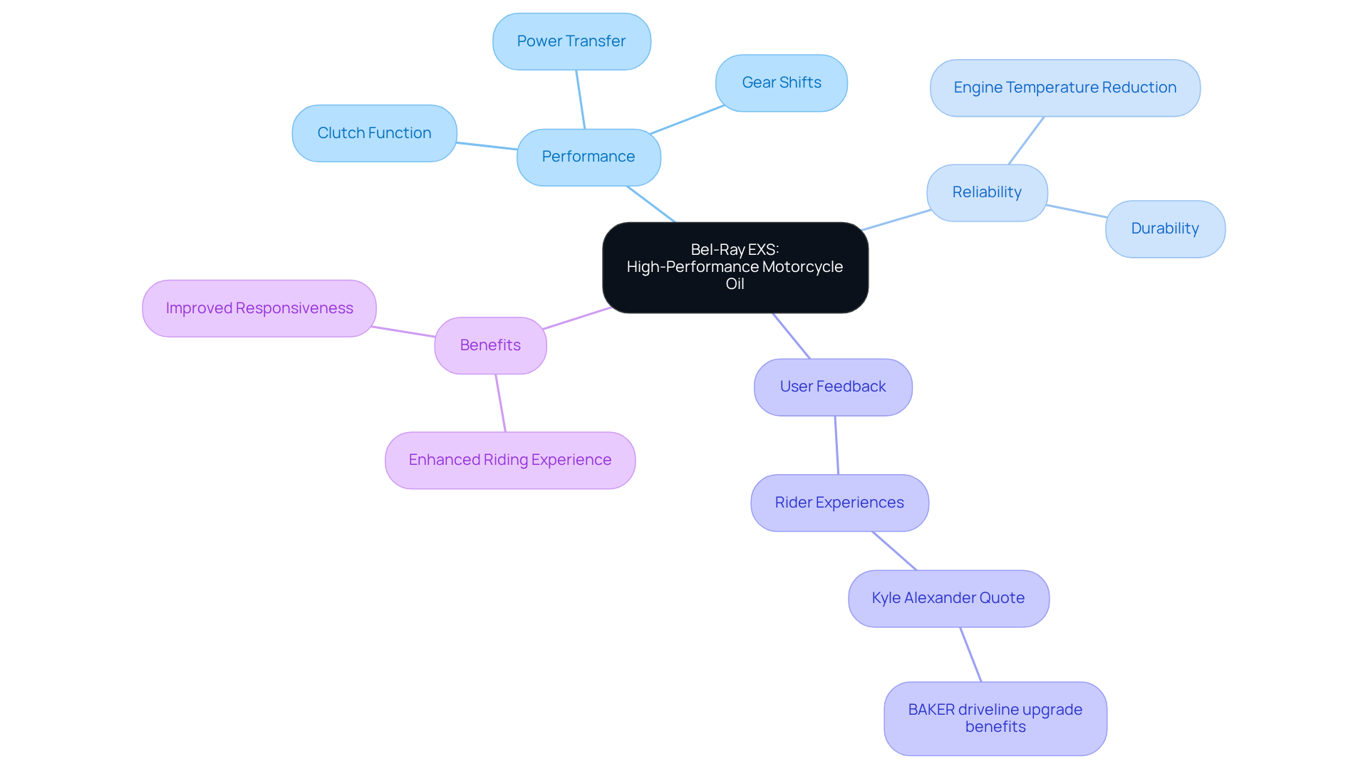 This mindmap starts with Bel-Ray EXS at the center, branching out to show its key features and benefits. Each branch represents a different aspect of the oil's performance and reliability, helping you see how they connect and contribute to an enhanced riding experience.