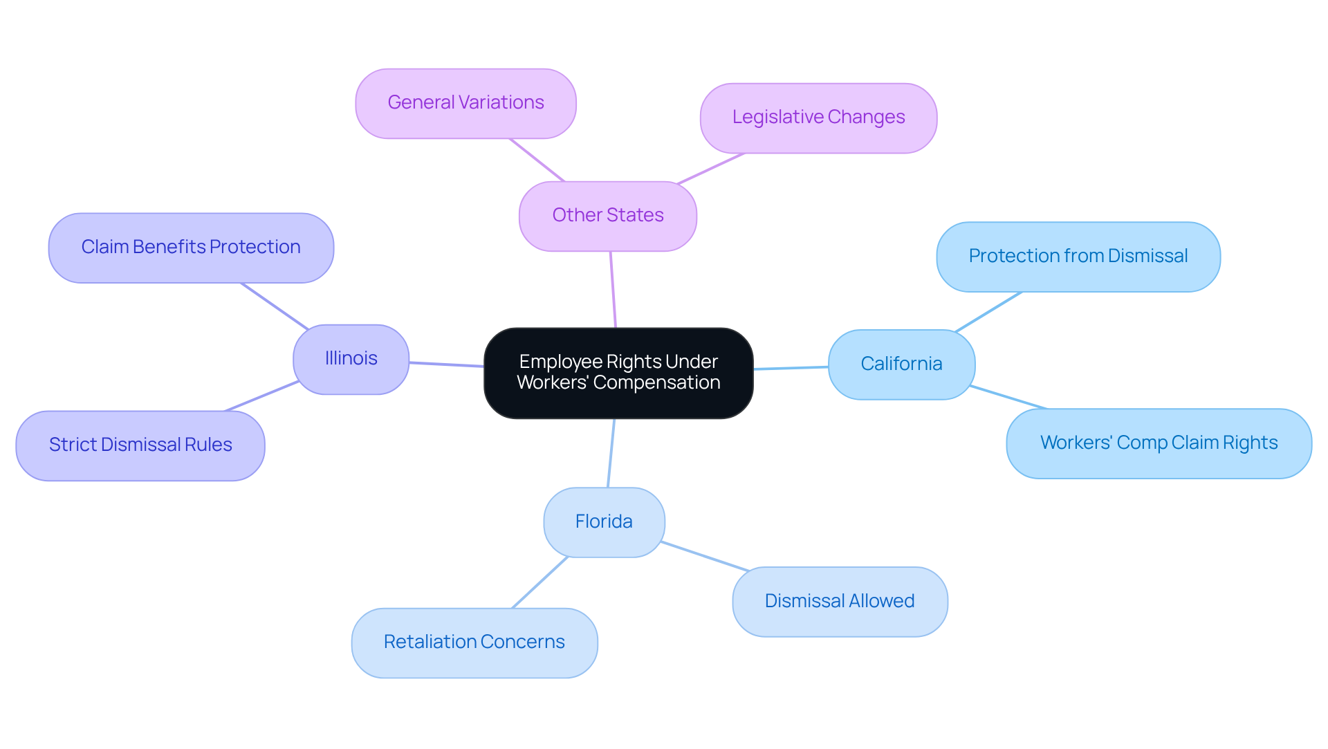 The central node represents the overall topic, while each branch shows a specific state's laws. Sub-nodes provide details on employee protections and dismissal rights, helping you understand how these laws differ across the country.