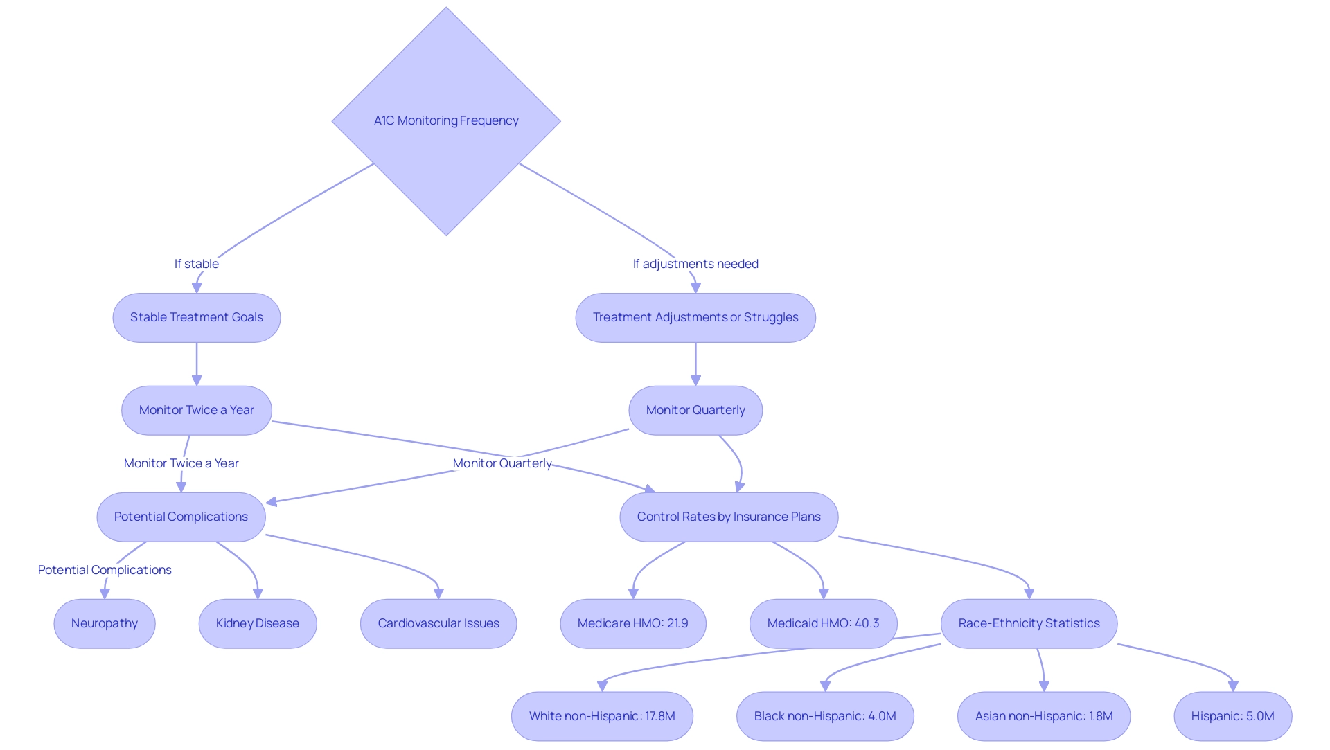 The flowchart illustrates the decision-making process for A1C monitoring frequency based on treatment stability, with side statistics showing disparities in health outcomes by insurance plan and race-ethnicity.