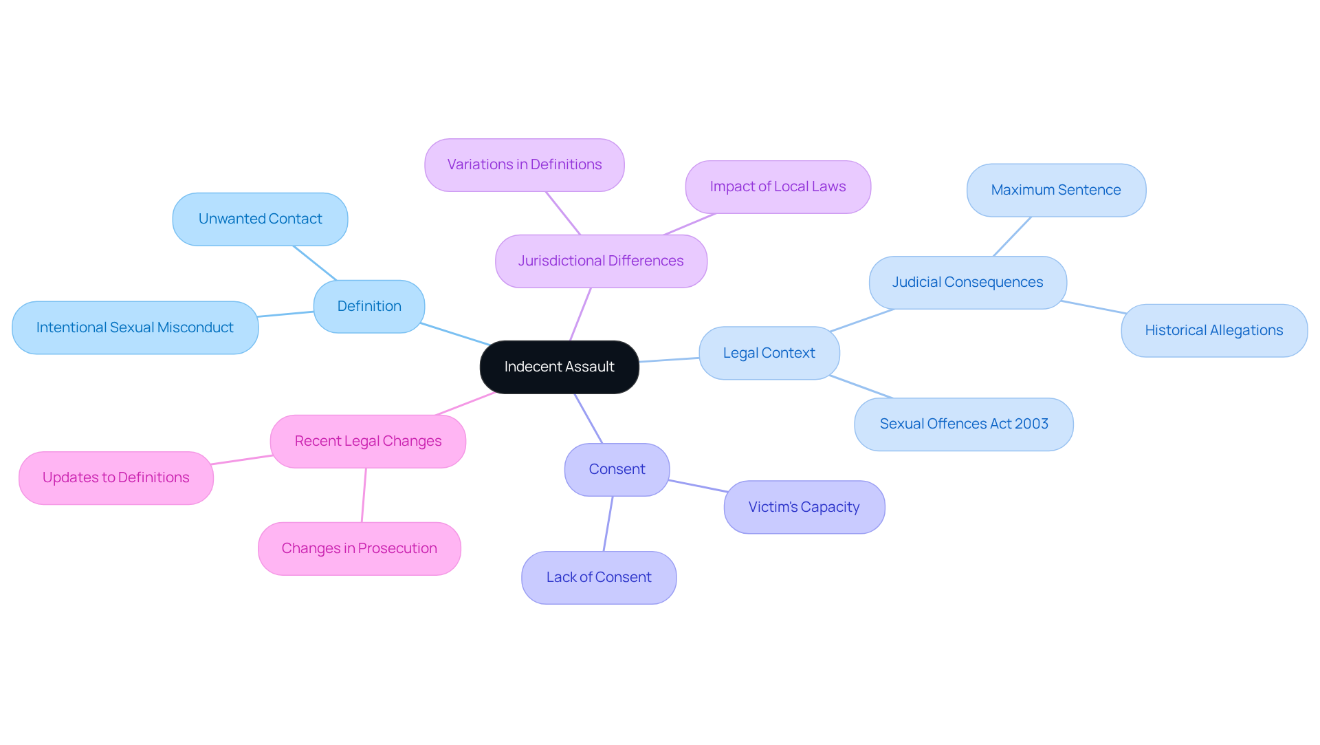 This mindmap starts with the central concept of indecent assault and branches out to show its various aspects. Each branch represents a different area of understanding, helping you see how they connect and relate to the main topic.