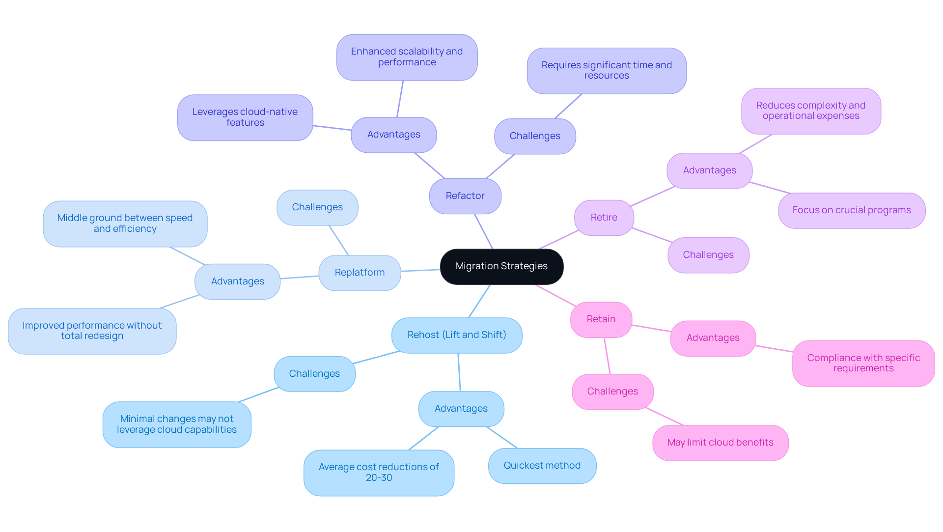 The central node represents the main topic of migration strategies. Each branch shows a different strategy, and the sub-branches provide details about the advantages and considerations for each. This layout helps you quickly grasp the options available and their implications for hedge funds. The central node represents the main topic of migration strategies. Each branch shows a different strategy, and the sub-branches provide details about the advantages and considerations for each. This layout helps you quickly grasp the options available and their implications for hedge funds.