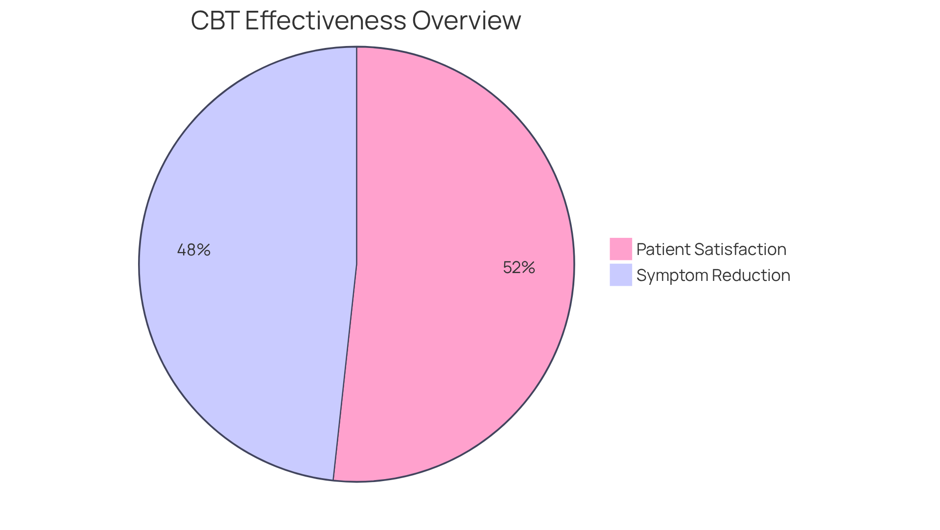 This chart shows how effective personalized therapy can be. The blue slice represents the 70% of patients who feel better after tailored CBT sessions, while the green slice shows the 75% who are satisfied with their treatment. The bigger the slice, the more people experienced those positive outcomes!
