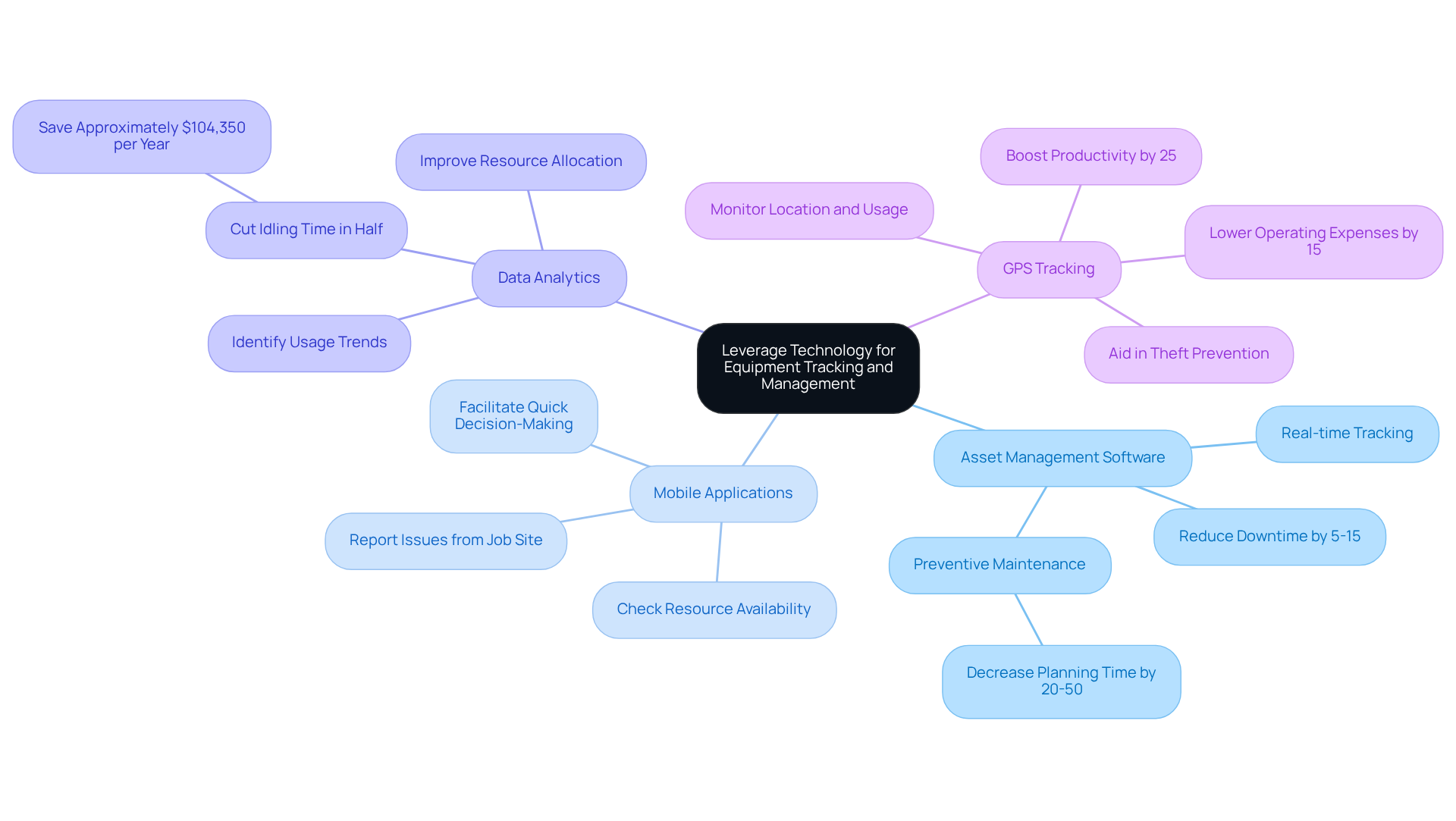 The central node represents the main theme, while each branch shows a different practice. The sub-branches highlight specific benefits or metrics, helping you understand how each practice contributes to better equipment management.