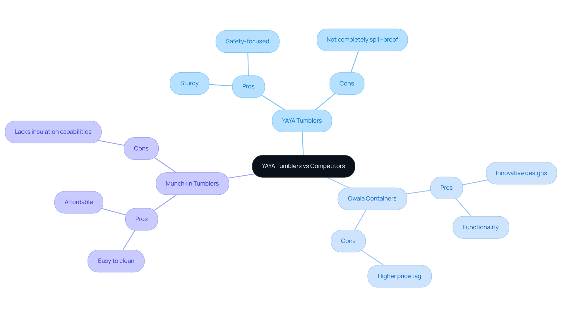 The central node represents the main topic, while the branches show different products. Each product has pros and cons listed, helping you see the strengths and weaknesses at a glance.