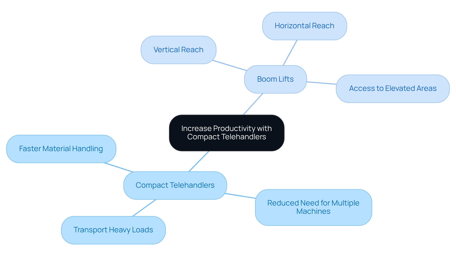The central idea is about increasing productivity. Each branch represents a type of equipment, and the sub-branches detail their specific benefits. This helps you understand how each piece of machinery contributes to efficiency on construction sites.