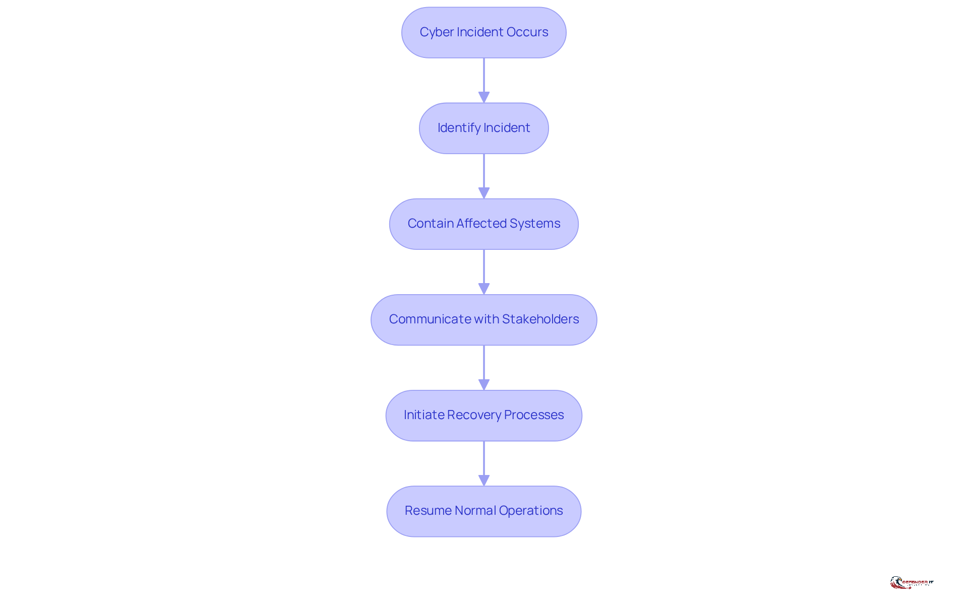 This flowchart shows the steps to take when a cyber incident happens. Follow the arrows to see how to respond effectively, from identifying the issue to recovering operations. This flowchart shows the steps to take when a cyber incident happens. Follow the arrows to see how to respond effectively, from identifying the issue to recovering operations.