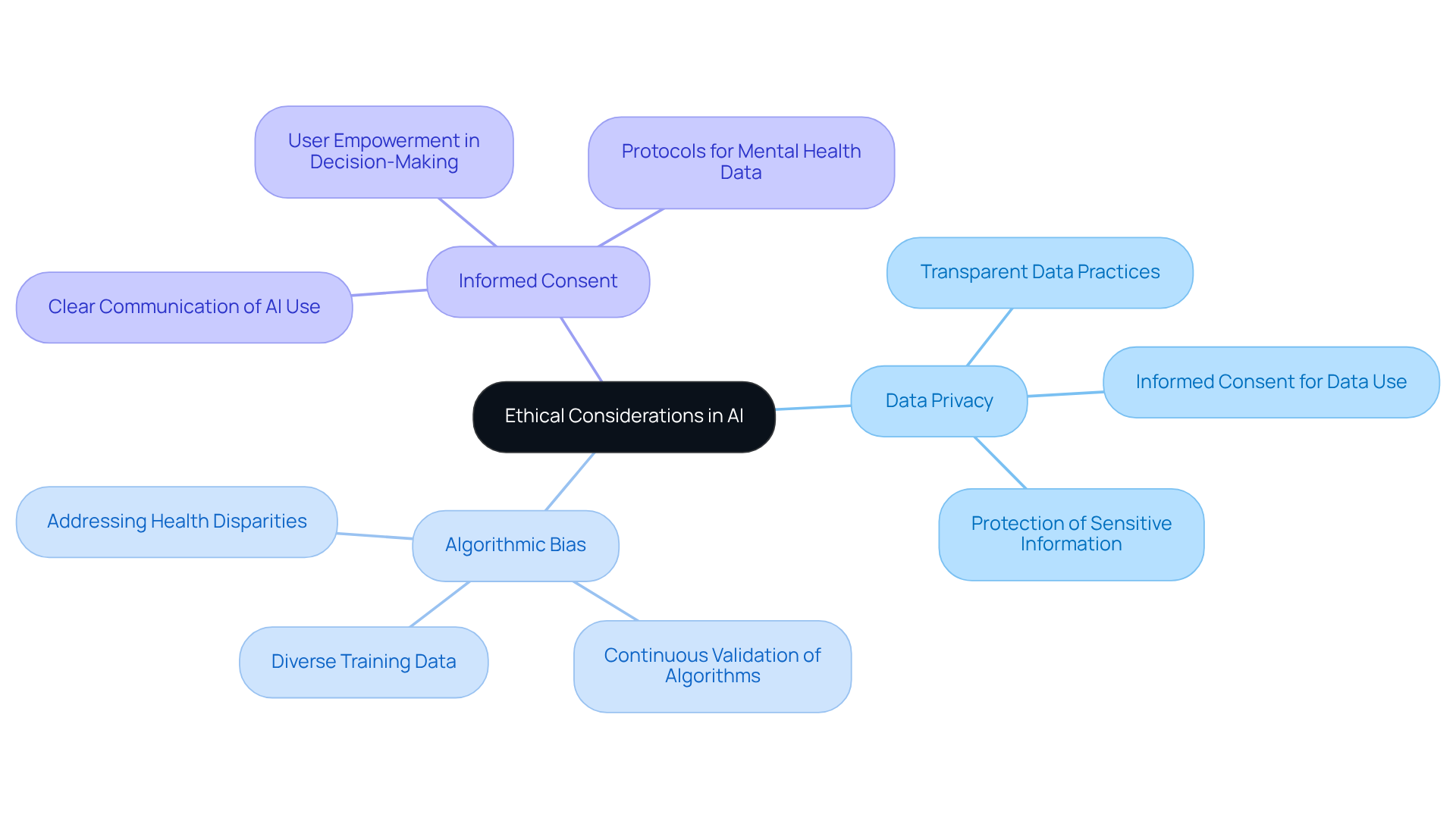 The center represents the overarching theme of ethical considerations in AI, while the branches show the key concerns that need to be addressed to build trust in medical services.
