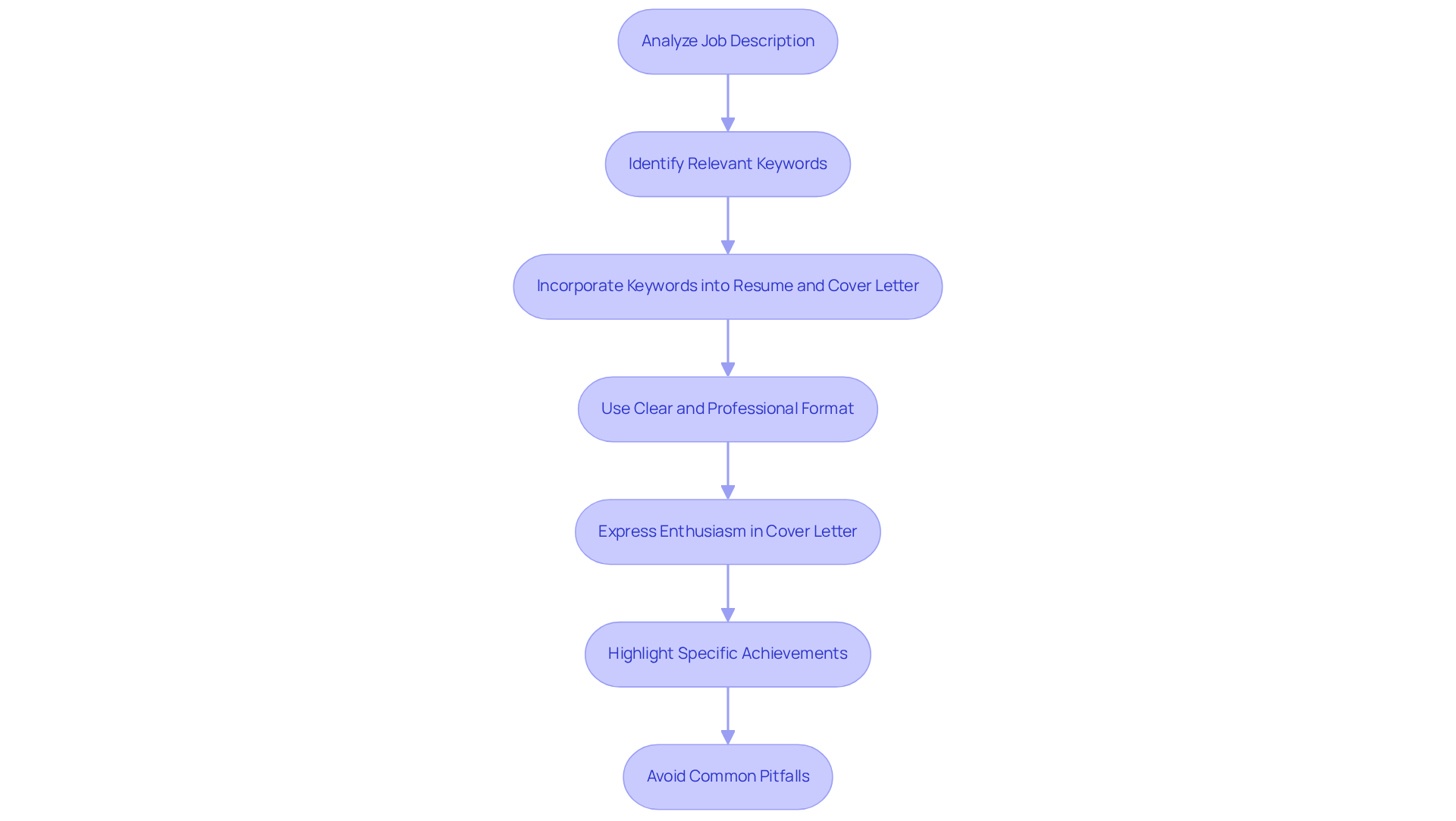 Follow the arrows to see the steps you need to take when applying for manufacturing jobs. Each box represents an important action to help you create a standout application. Follow the arrows to see the steps you need to take when applying for manufacturing jobs. Each box represents an important action to help you create a standout application.