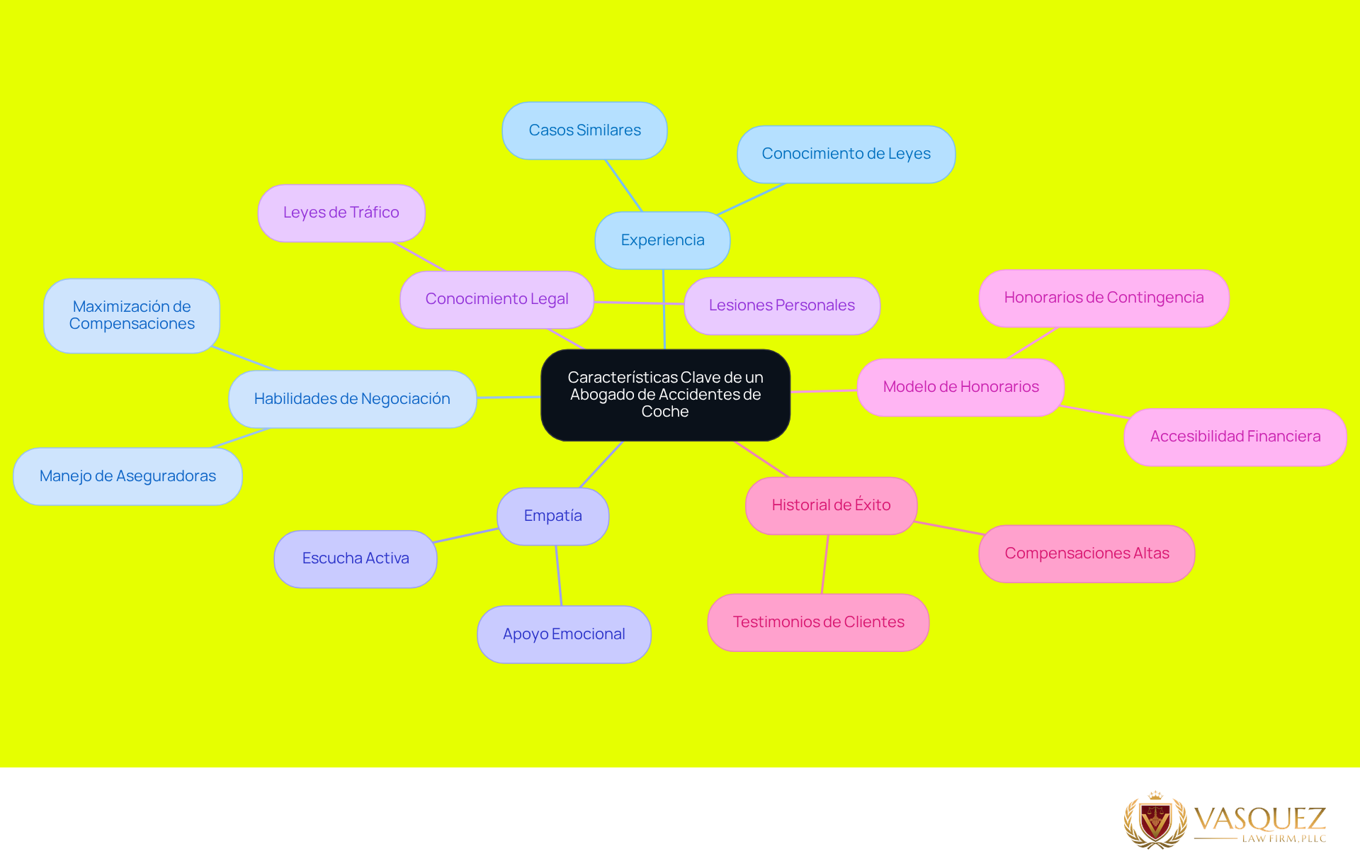 El nodo central representa el tema principal, mientras que las ramas muestran las características importantes que debe tener un abogado. Las sub-ramas ofrecen detalles adicionales, ayudando a entender mejor cada aspecto.