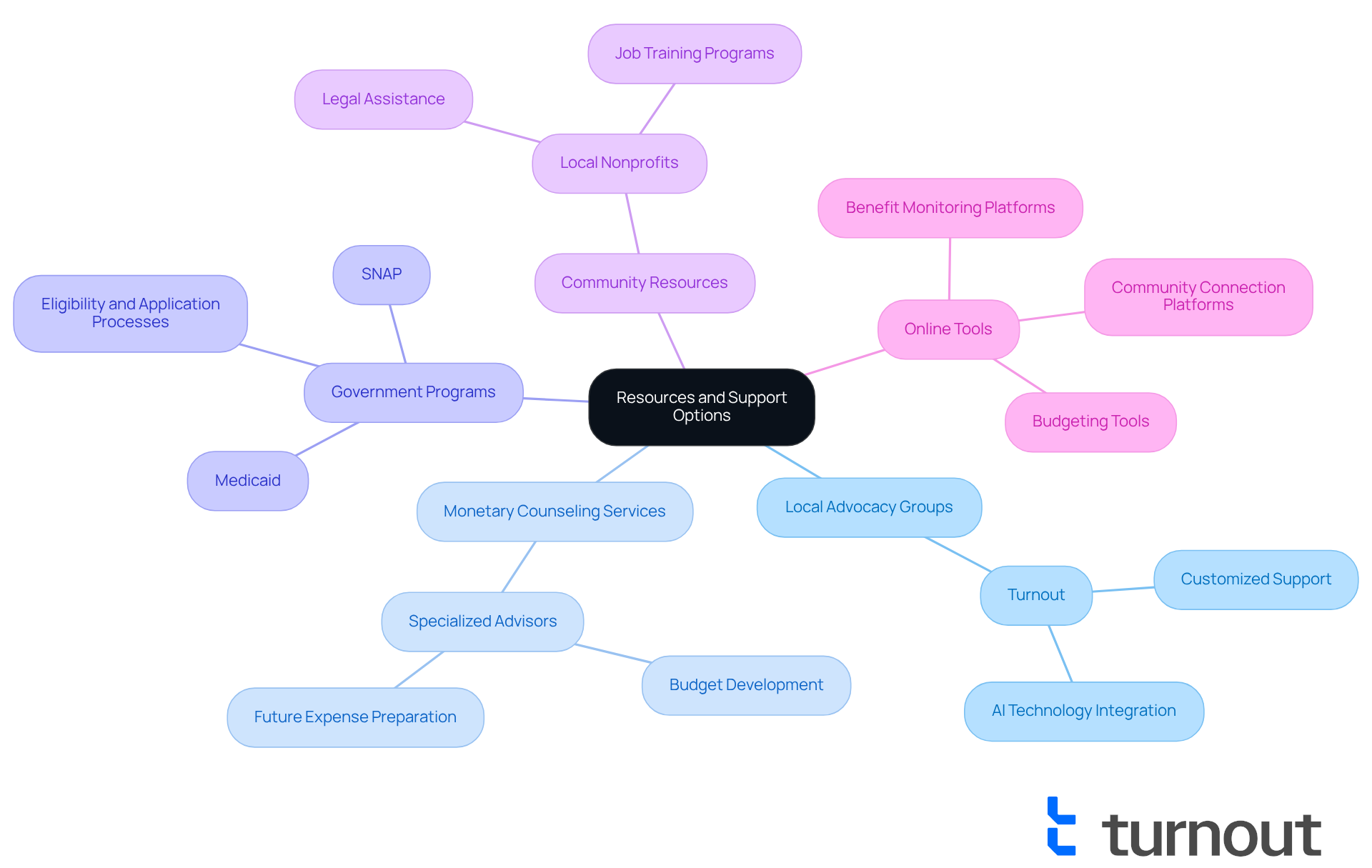 The central node represents the main topic of resources available. Each branch shows a different category of support, and the sub-branches provide more details about specific services or organizations within that category.