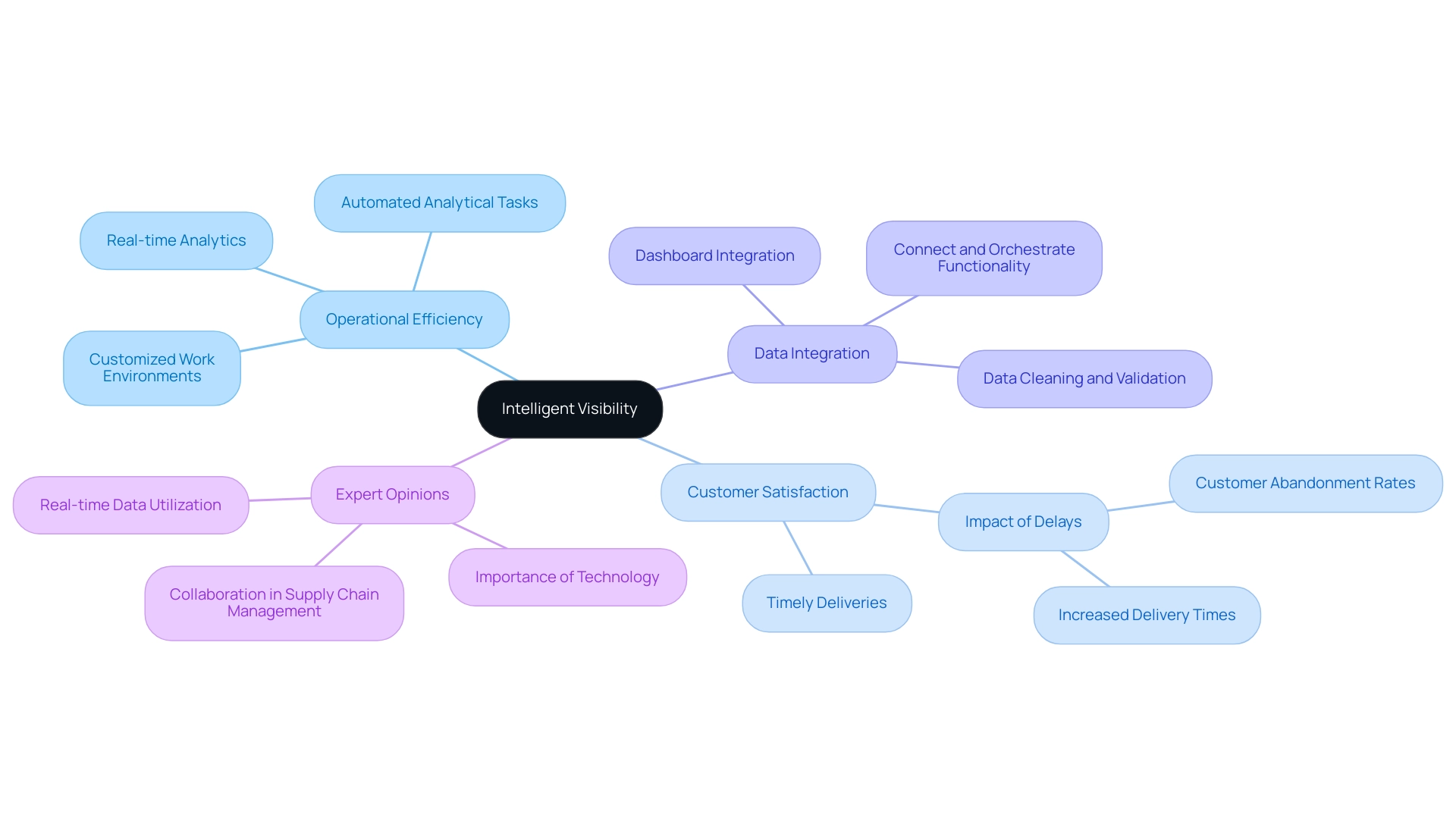 The central node represents intelligent visibility, with branches illustrating its key benefits and expert insights on operational success.