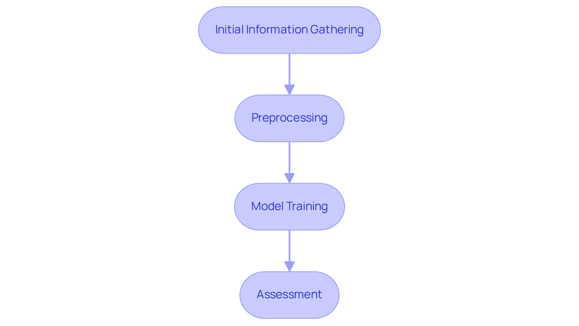 This flowchart shows the steps in the AI project lifecycle where data valuation is integrated. Each box represents a phase, and the arrows guide you through the process. The bullet points inside each box highlight important actions to take at each stage. This flowchart shows the steps in the AI project lifecycle where data valuation is integrated. Each box represents a phase, and the arrows guide you through the process. The bullet points inside each box highlight important actions to take at each stage.