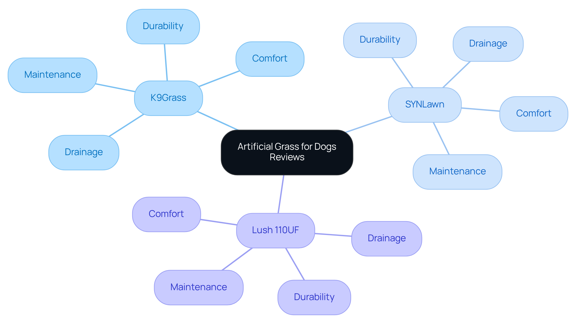 The central node represents the overall topic, while the branches show different brands and their specific features based on customer feedback and expert recommendations. Follow the branches to see how each product stands out. The central node represents the overall topic, while the branches show different brands and their specific features based on customer feedback and expert recommendations. Follow the branches to see how each product stands out.