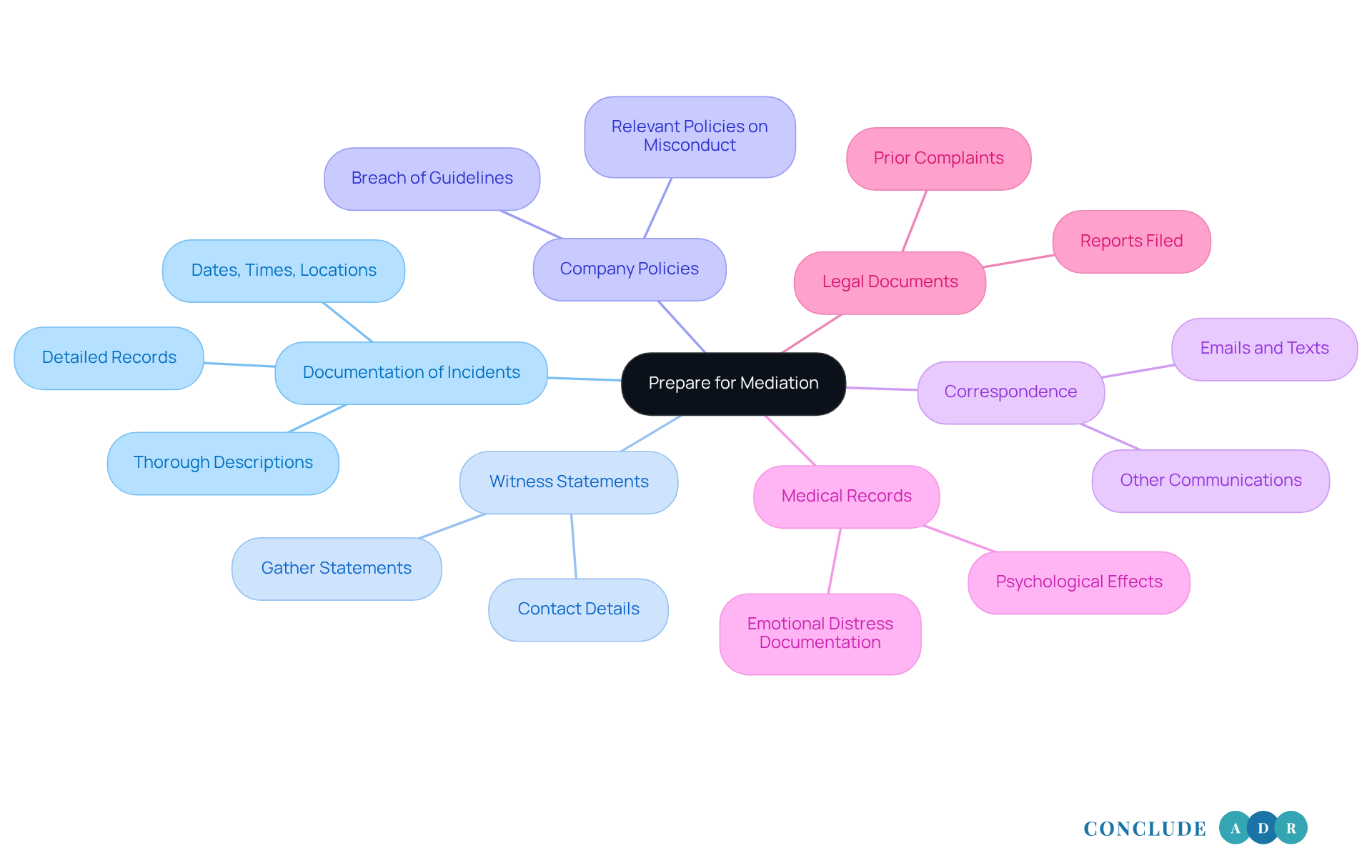 The central node represents the overall goal of preparing for mediation, while each branch highlights a specific type of evidence needed. Follow the branches to understand what documentation can strengthen your case.