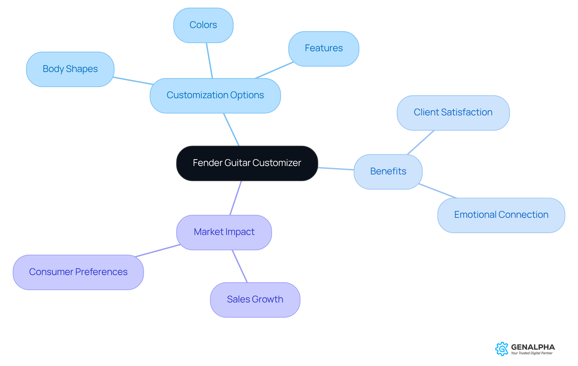The center represents Fender's customization concept, with branches showing different aspects like options available, benefits to musicians, and how it affects the market. Follow the branches to explore how each part contributes to the overall experience.