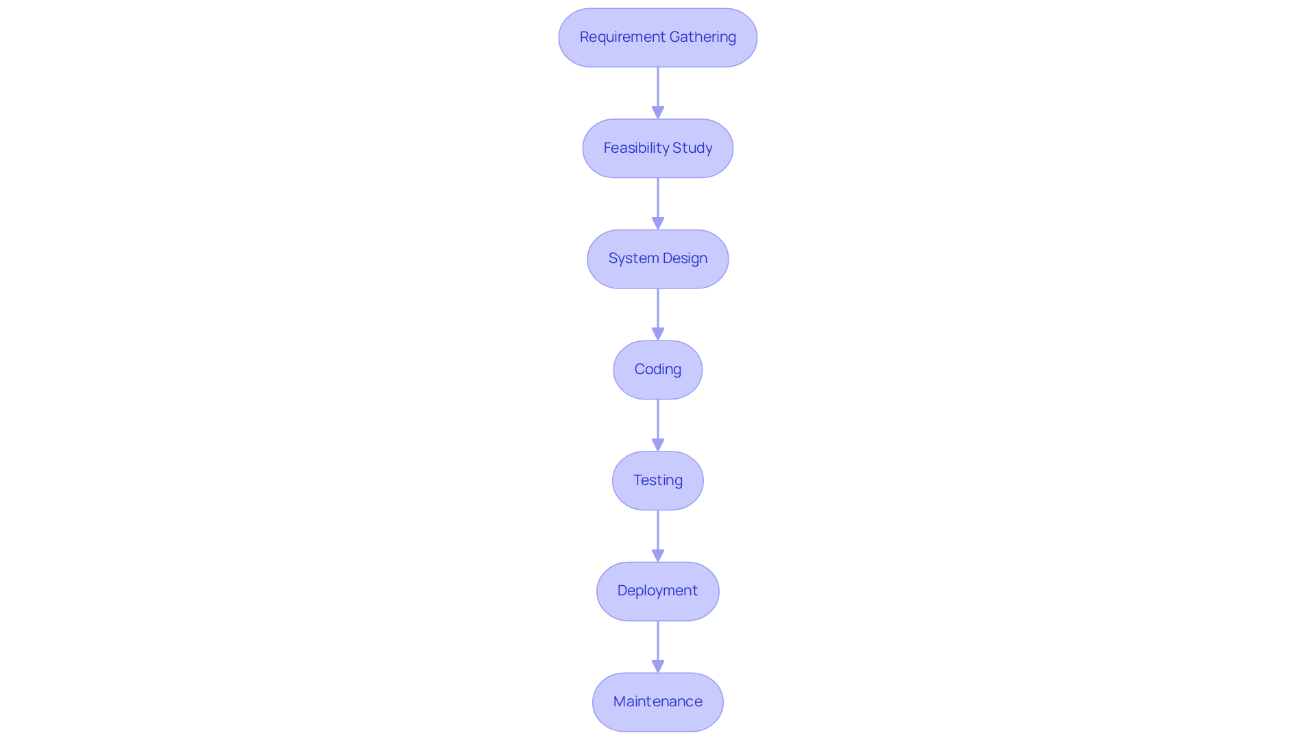 Each box represents a crucial step in developing software. Follow the arrows to see how each step leads to the next, ensuring a smooth and successful development journey.