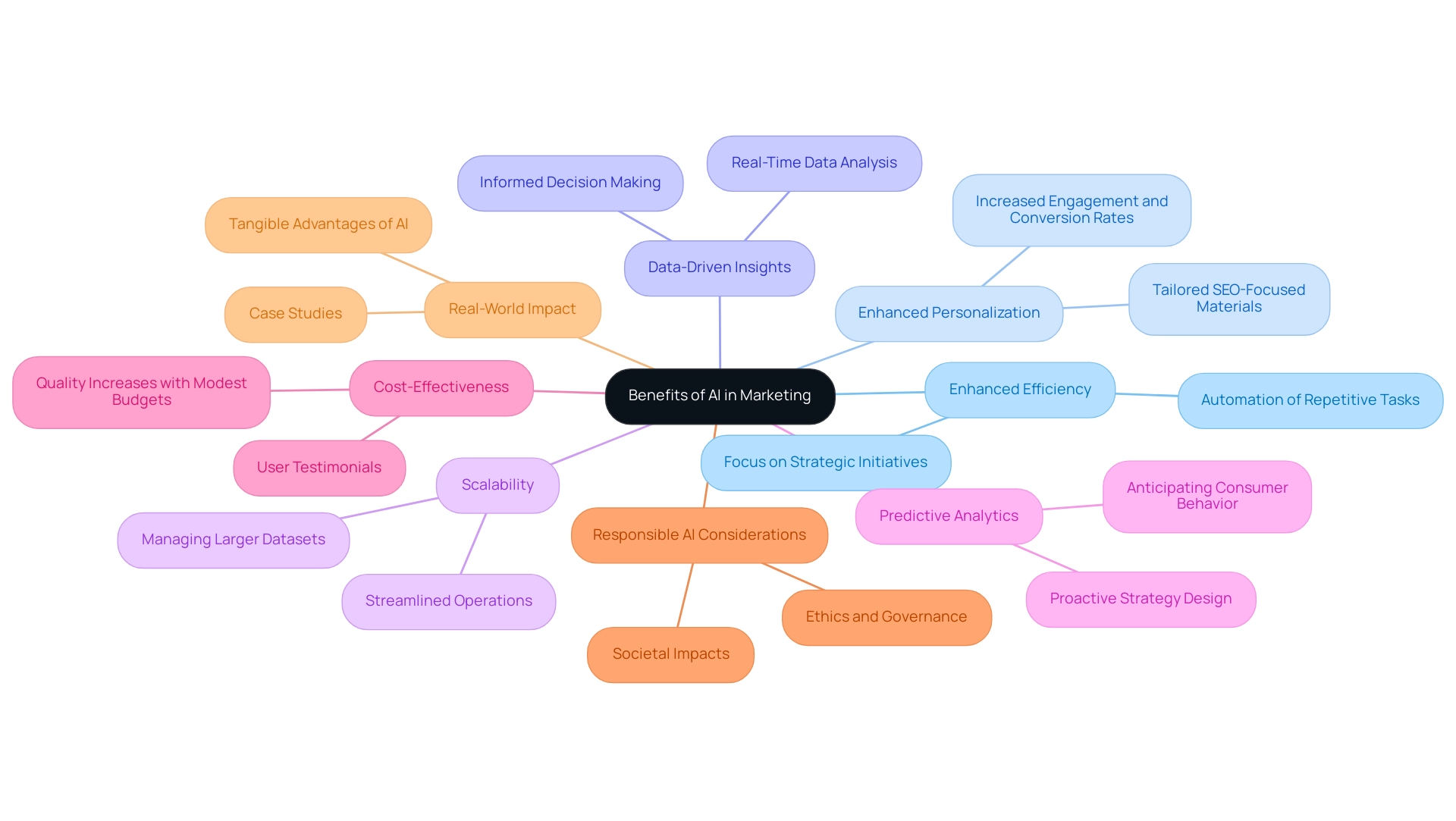 The central node represents the overall theme, with branches showing distinct advantages of AI in marketing and their subcategories providing further details.