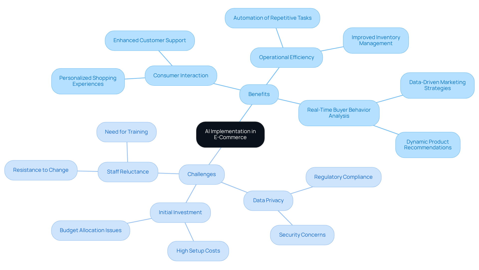 The central node represents the main topic of AI implementation. The branches show the benefits and challenges, allowing you to explore how each aspect contributes to or hinders the overall success of AI in e-commerce. The central node represents the main topic of AI implementation. The branches show the benefits and challenges, allowing you to explore how each aspect contributes to or hinders the overall success of AI in e-commerce.