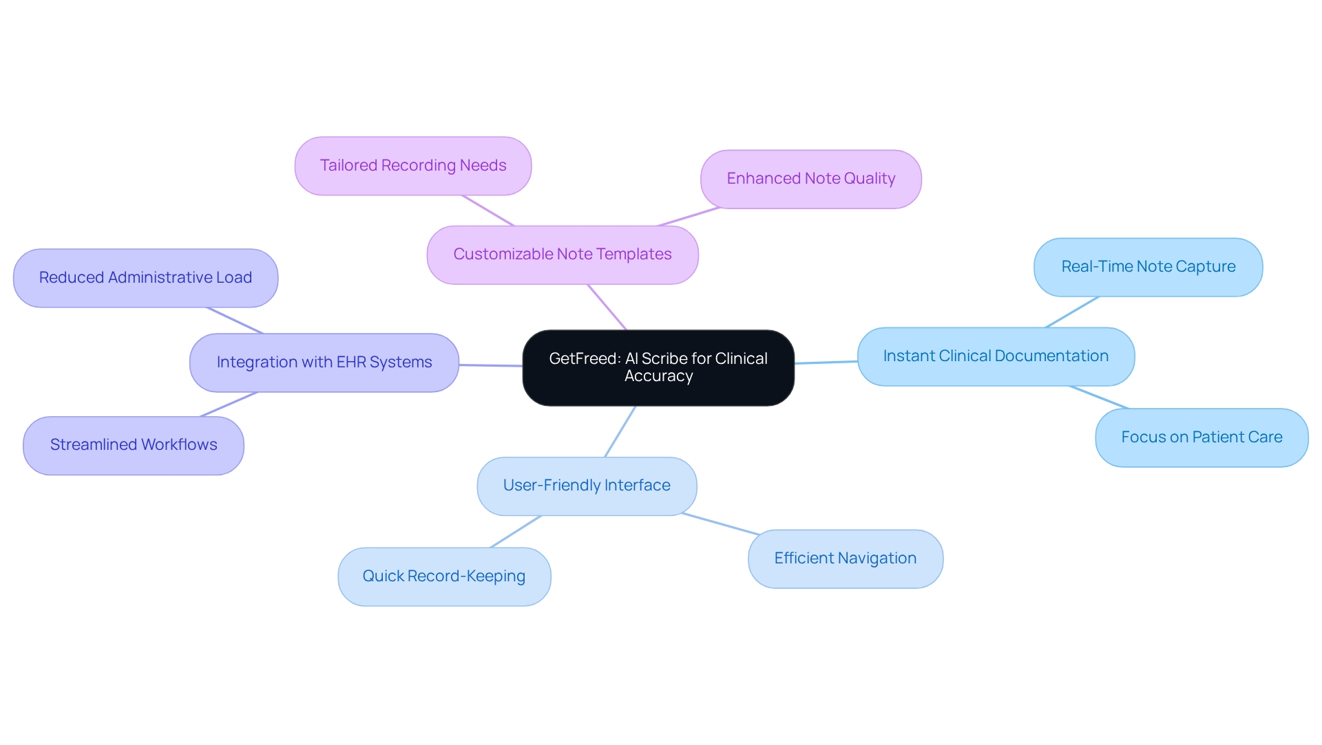 The central node represents GetFreed's mission, while the branches show its key features. Each feature is designed to improve clinical record-keeping, making it easier for professionals to provide quality care.
