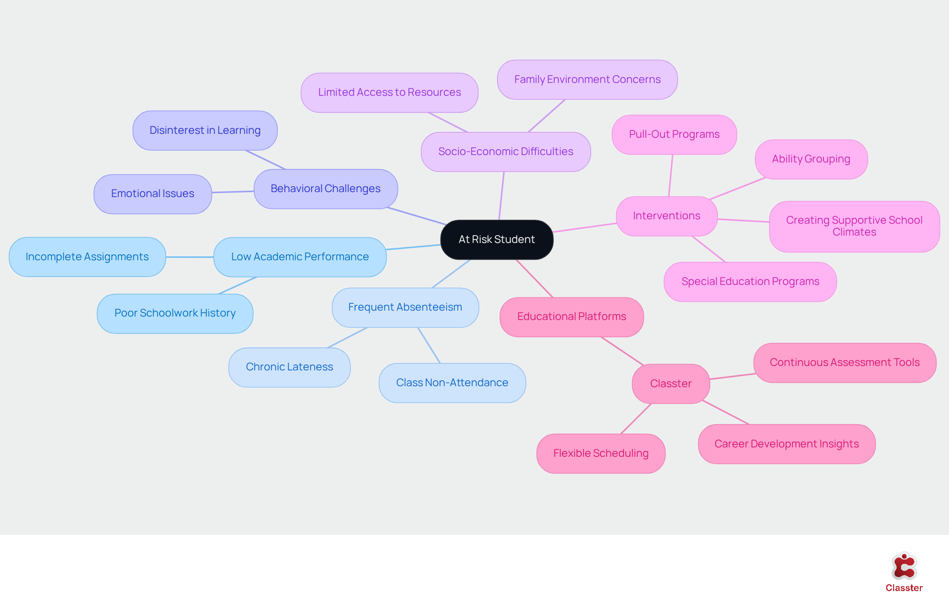 The central node represents the concept of at-risk students, while the branches show their key characteristics and the support systems available. Each color-coded branch helps you see how different factors are related and what interventions can be applied.