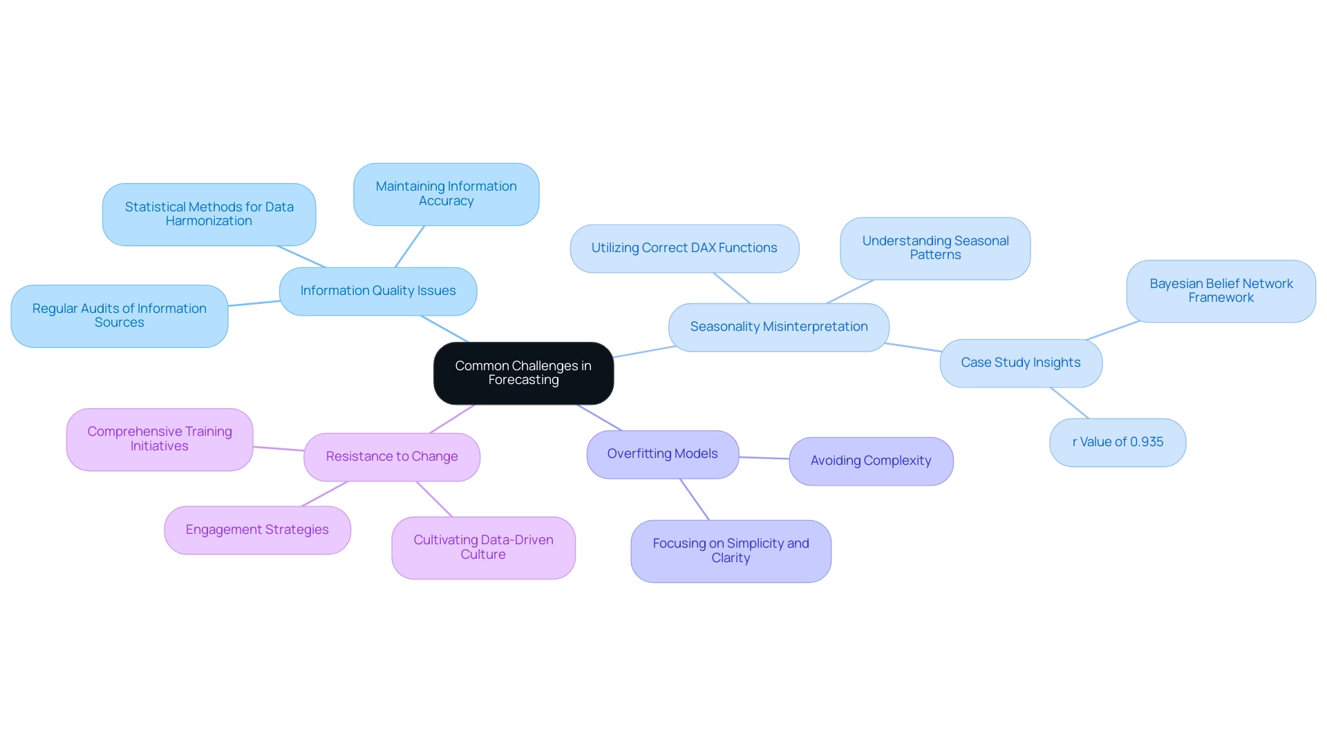 Each branch represents a specific forecasting challenge, with color coding indicating distinct categories. Sub-branches outline strategies for overcoming the challenges.