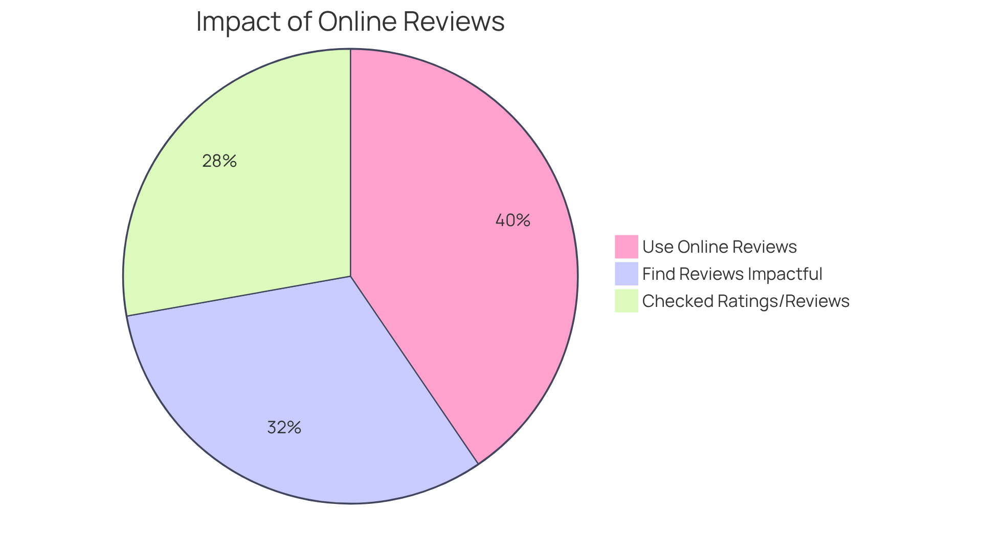 This pie chart shows how many potential clients rely on online reviews when choosing a lawyer. The bigger the slice, the more important that aspect is in their decision-making process. This pie chart shows how many potential clients rely on online reviews when choosing a lawyer. The bigger the slice, the more important that aspect is in their decision-making process.