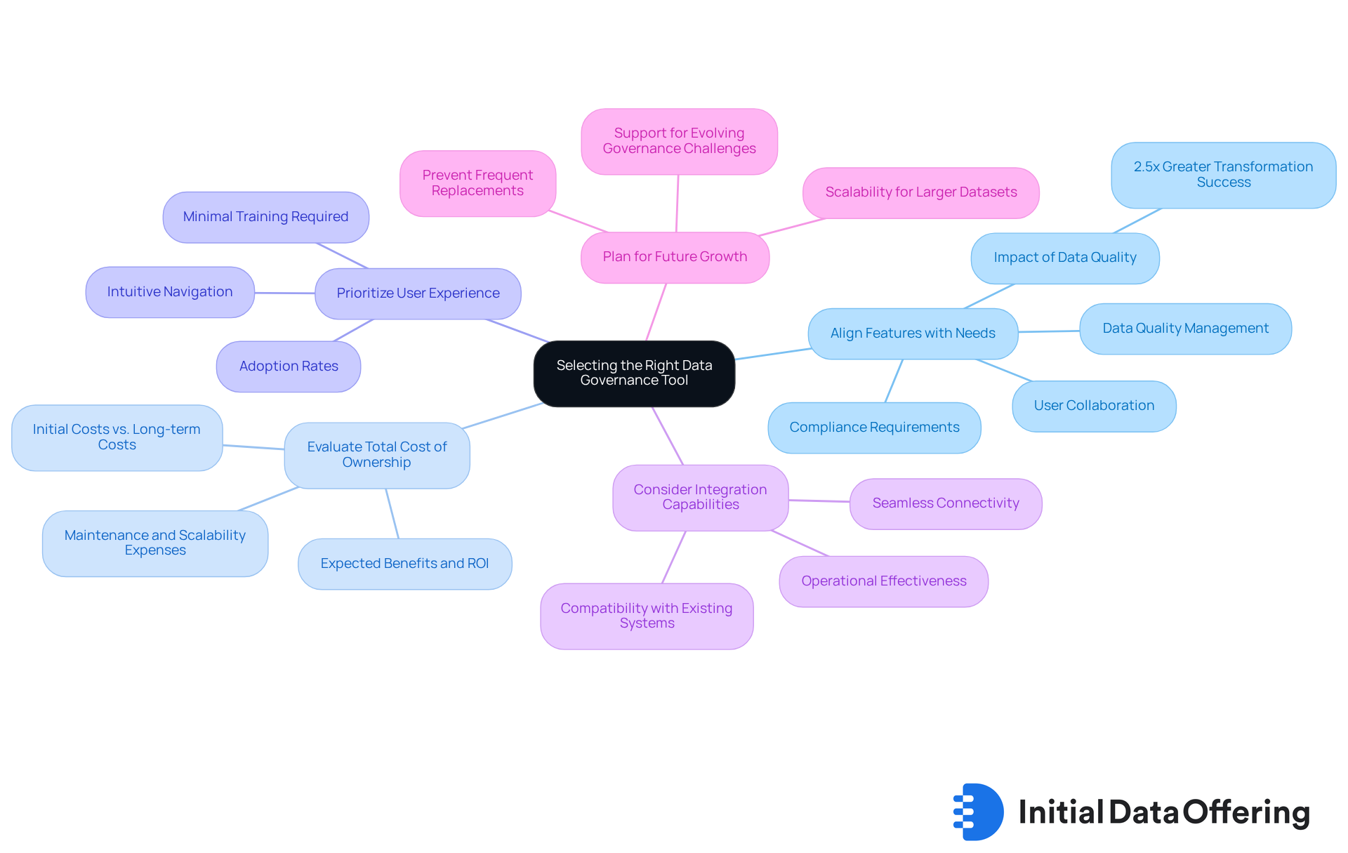 The central node represents the main topic, while each branch highlights essential considerations. Follow the branches to explore what factors you need to keep in mind when selecting the right tools for your organization's data governance.