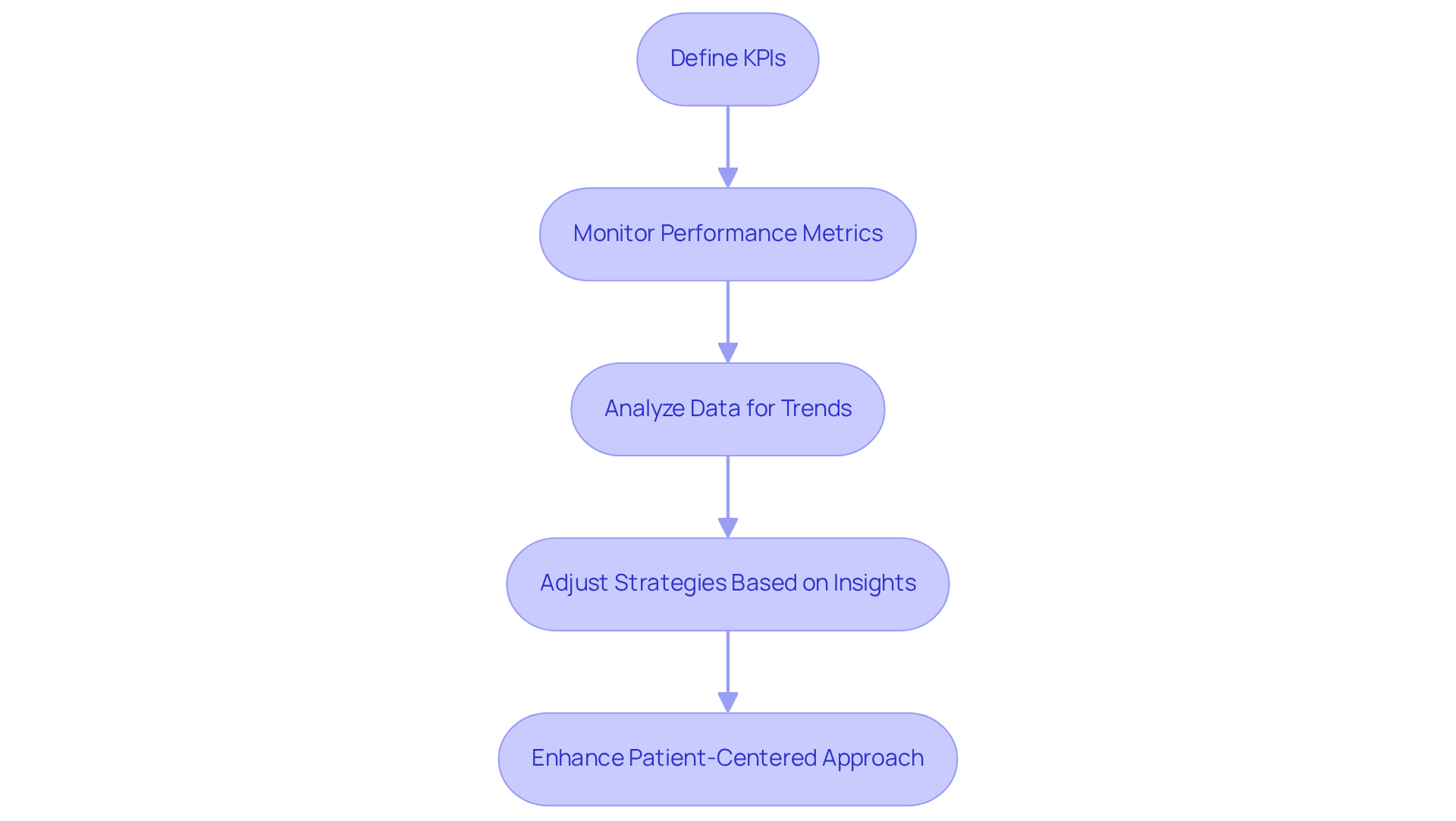 Follow the arrows to see how to measure success in healthcare AI. Each box represents a step in the process, from defining what to measure to adjusting your strategies based on what you learn.