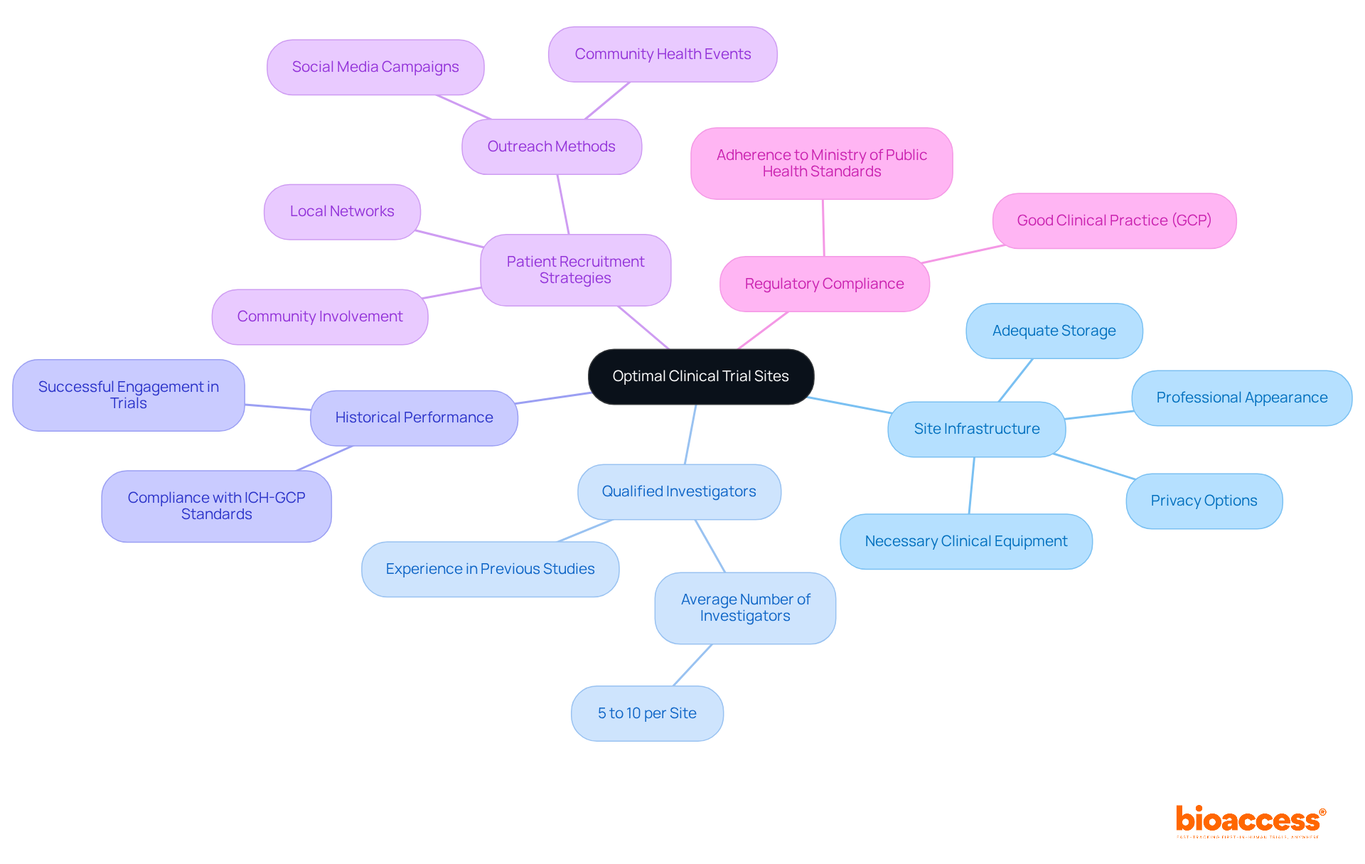 This mindmap starts with the main idea of selecting optimal clinical trial sites. Each branch represents a key factor or strategy that contributes to successful clinical trials. Follow the branches to explore how each factor connects to the overall goal of enhancing compliance and efficiency. This mindmap starts with the main idea of selecting optimal clinical trial sites. Each branch represents a key factor or strategy that contributes to successful clinical trials. Follow the branches to explore how each factor connects to the overall goal of enhancing compliance and efficiency.
