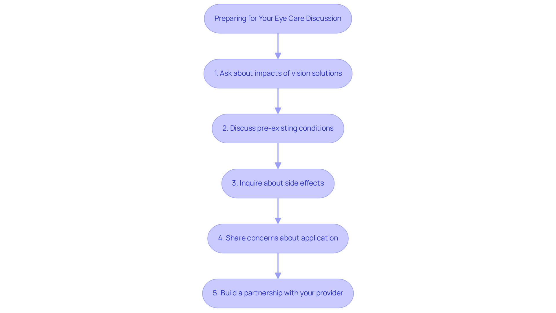 This flowchart guides you through the important steps to take when talking to your eye care provider. Each box represents a key question or topic to discuss, helping you feel prepared and empowered in your conversation.