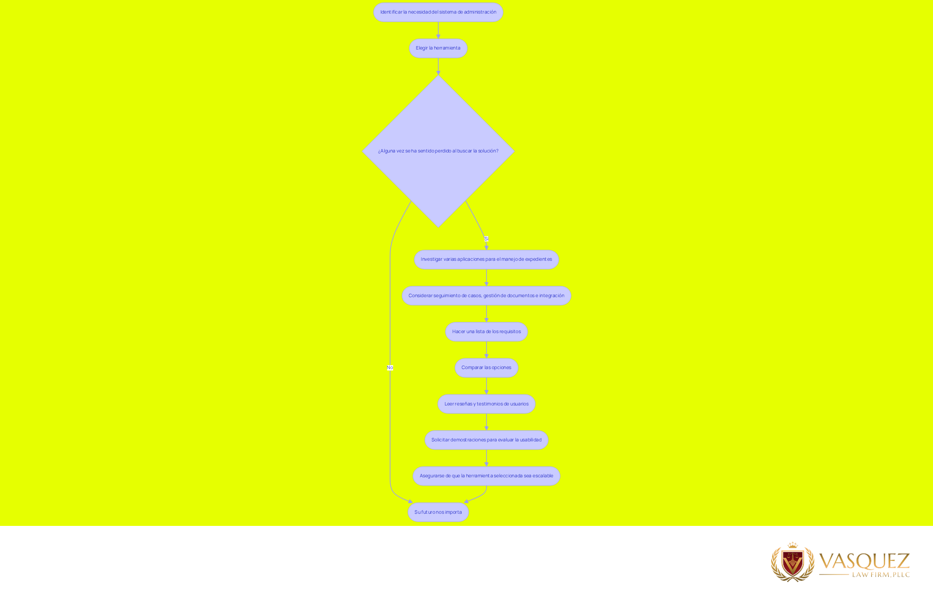 Cada caja representa un paso en el proceso de selección del software. Sigue las flechas para ver cómo avanzar de un paso al siguiente y asegúrate de considerar cada aspecto antes de tomar una decisión. Cada caja representa un paso en el proceso de selección del software. Sigue las flechas para ver cómo avanzar de un paso al siguiente y asegúrate de considerar cada aspecto antes de tomar una decisión.